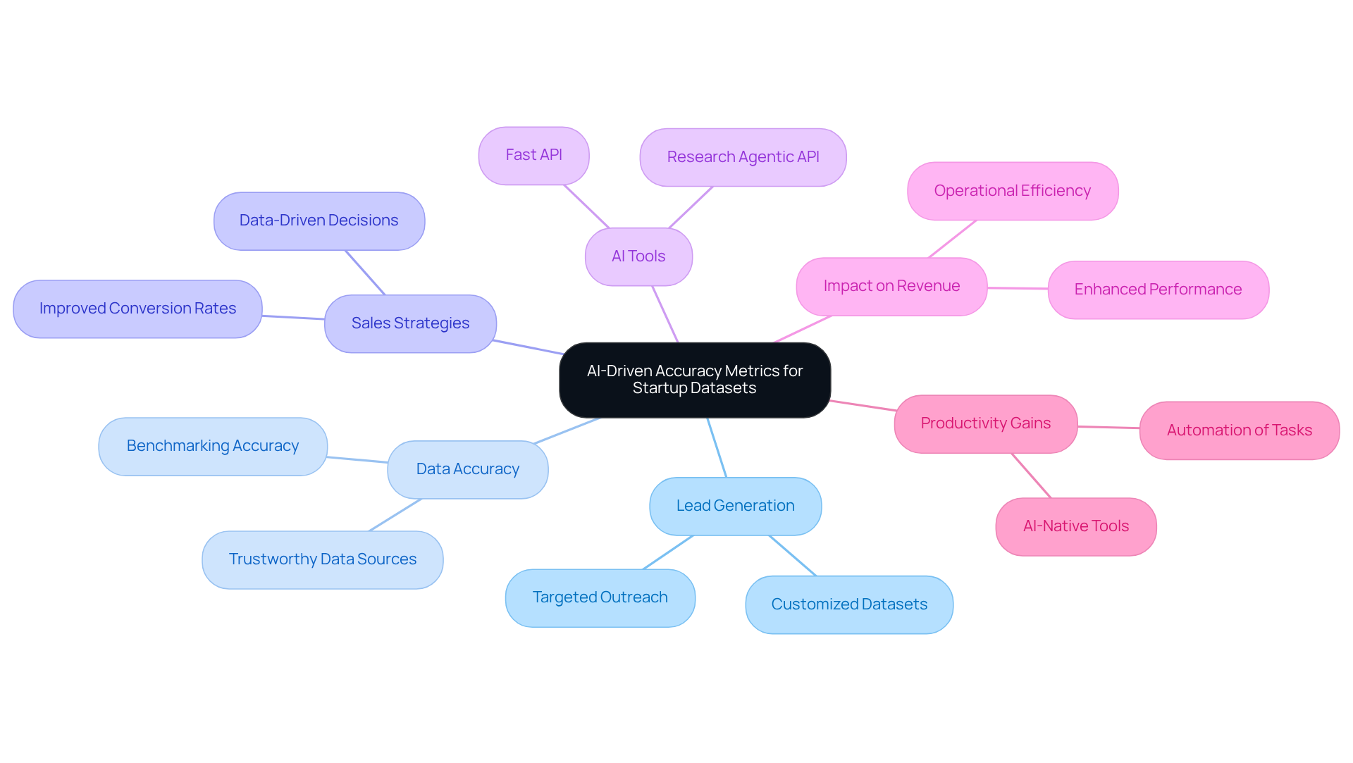 The central node represents the main theme, while each branch illustrates critical components that contribute to improving data accuracy and lead generation strategies for startups.