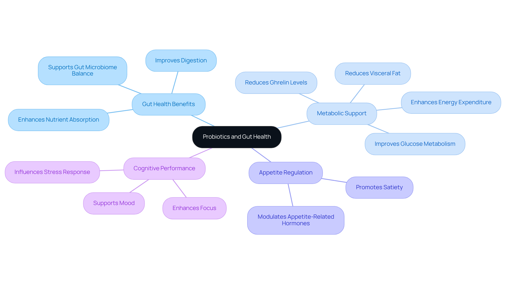 This mindmap illustrates how probiotics contribute to gut health and metabolic function. Start at the center with probiotics, then explore the branches to see their various benefits and how they connect to overall wellness. This mindmap illustrates how probiotics contribute to gut health and metabolic function. Start at the center with probiotics, then explore the branches to see their various benefits and how they connect to overall wellness.