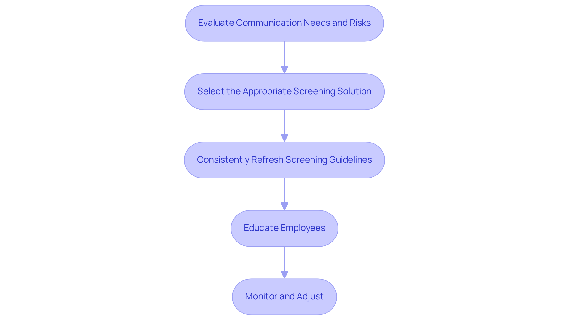Each box represents a crucial step in the spam filtering process. Follow the arrows to see how each step leads to the next, ensuring a comprehensive approach to managing unwanted emails.