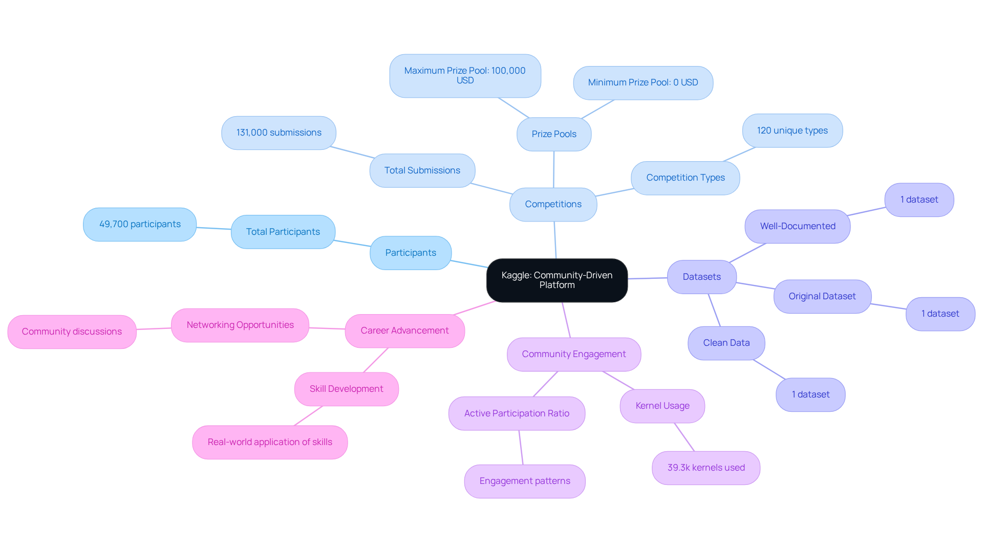 The central node represents Kaggle, while the branches show its key features. Each branch highlights important statistics or aspects, helping you understand how Kaggle supports data analysts.