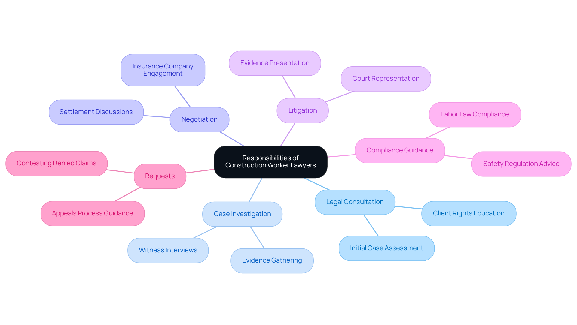 This mindmap shows the key responsibilities of construction worker lawyers. Each branch represents a different role they play in supporting clients, helping you see how they work together to provide comprehensive legal assistance. This mindmap shows the key responsibilities of construction worker lawyers. Each branch represents a different role they play in supporting clients, helping you see how they work together to provide comprehensive legal assistance.