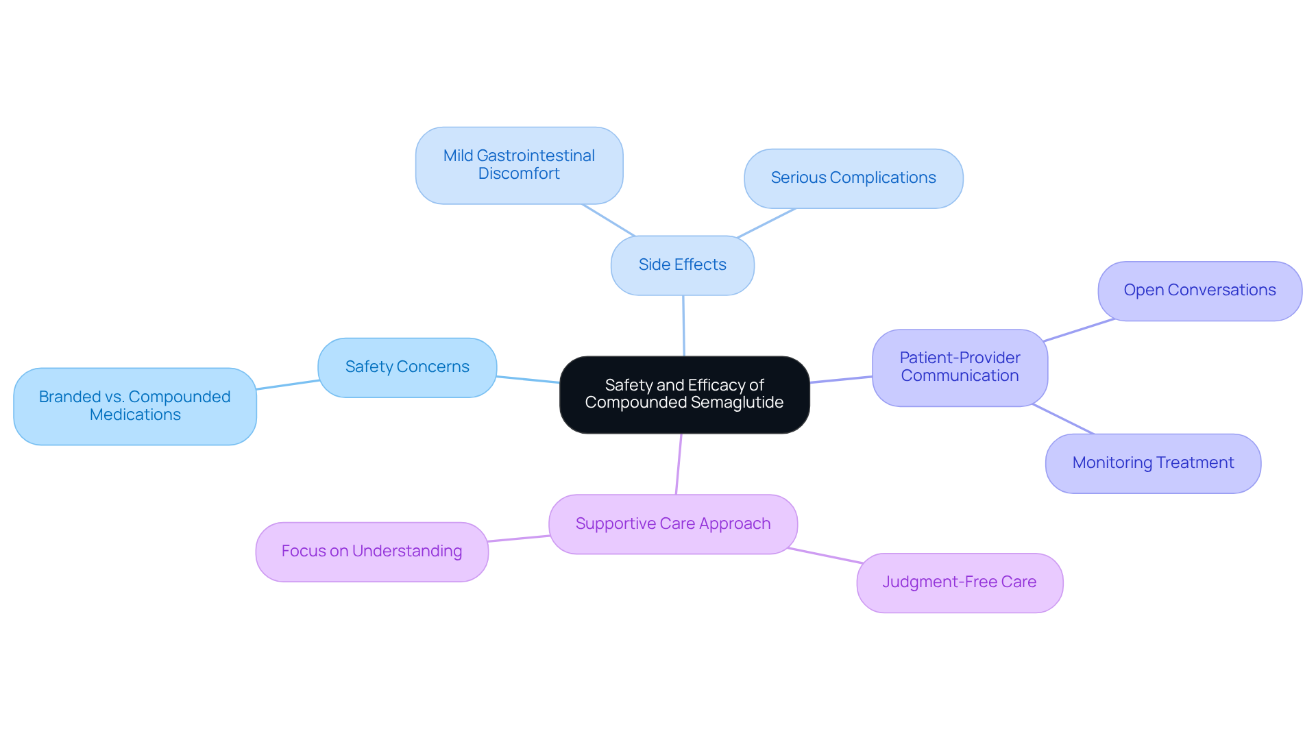 This mindmap helps you see the different aspects of compounded semaglutide treatment. Start at the center with the main topic, then follow the branches to explore safety concerns, potential side effects, the importance of talking to your healthcare provider, and the supportive care approach we offer.