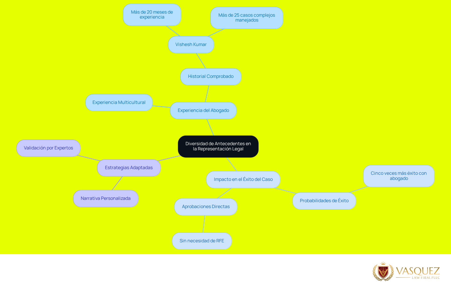 El nodo central representa la idea principal, mientras que las ramas muestran cómo la experiencia y la diversidad del abogado pueden influir en el éxito de los casos de inmigración. Sigue las ramas para entender mejor cada aspecto.