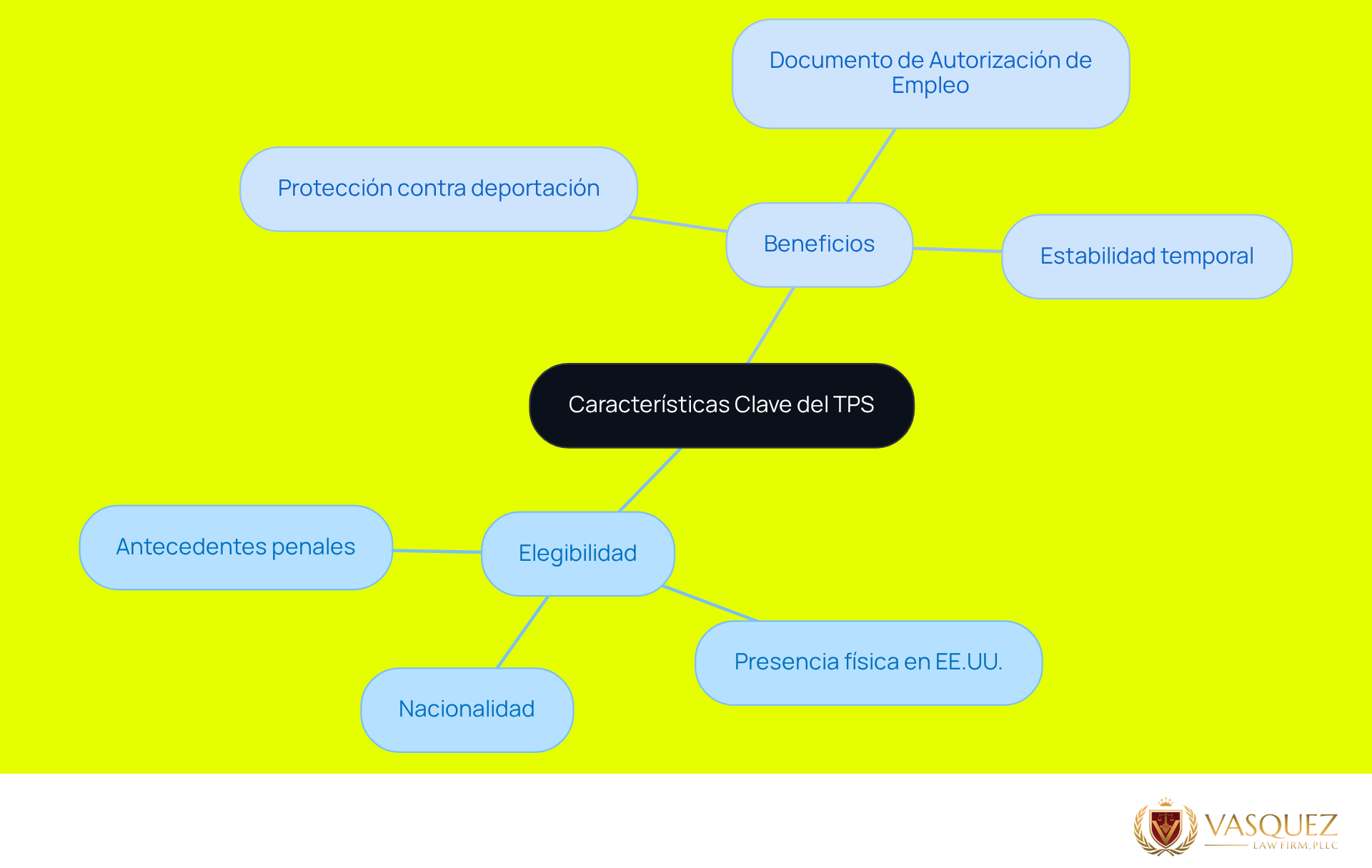 El nodo central representa el tema principal, mientras que las ramas muestran los requisitos y beneficios del TPS. Cada sub-nodo proporciona detalles específicos, ayudando a entender cómo se relacionan entre sí.