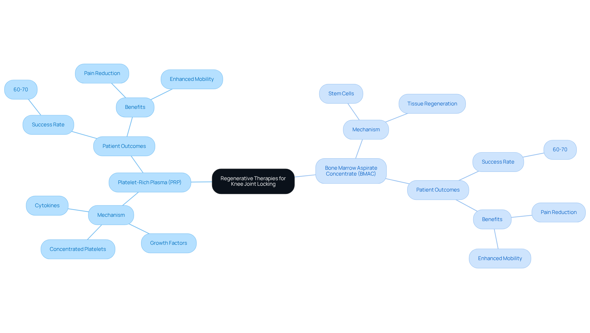 This mindmap starts with the main topic of regenerative therapies for knee joint locking. Each branch represents a different therapy, showing how they work and their benefits. Follow the branches to see how each therapy can help improve joint function and patient quality of life. This mindmap starts with the main topic of regenerative therapies for knee joint locking. Each branch represents a different therapy, showing how they work and their benefits. Follow the branches to see how each therapy can help improve joint function and patient quality of life.