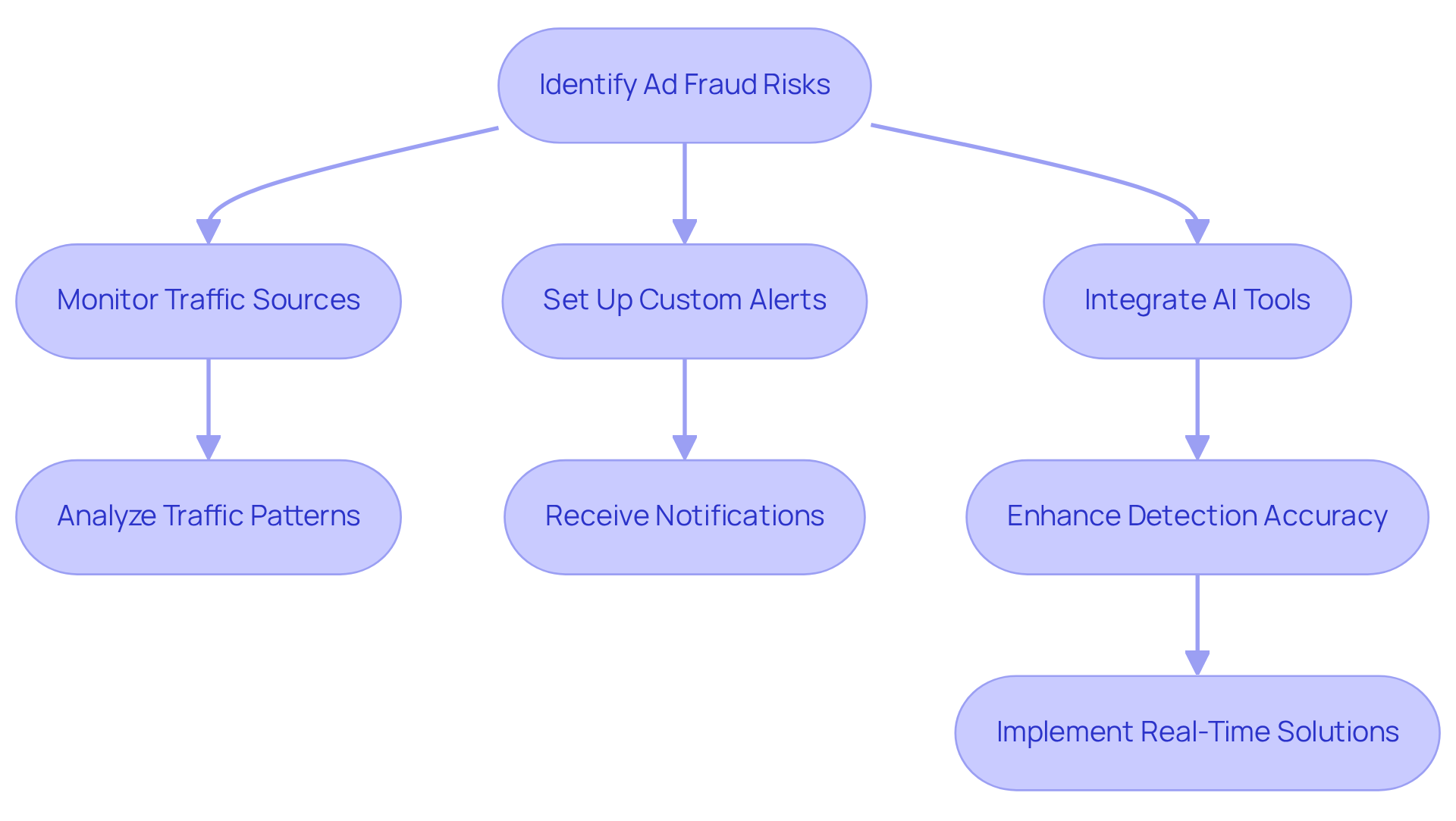 This flowchart outlines the key actions finance leaders can take to address ad fraud. Each step leads to improved strategies and better use of advertising budgets - follow the arrows to see how each action connects.