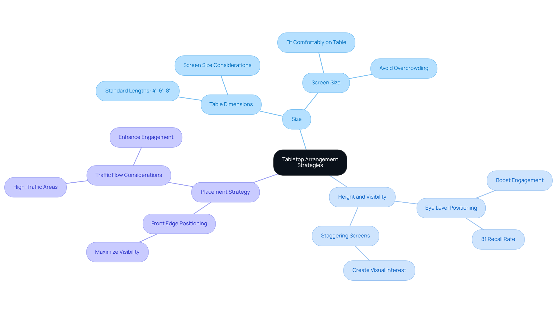The central idea is how to arrange your tabletop effectively. Each branch represents a key consideration, and the sub-branches provide specific strategies to enhance visibility and engagement. The central idea is how to arrange your tabletop effectively. Each branch represents a key consideration, and the sub-branches provide specific strategies to enhance visibility and engagement.