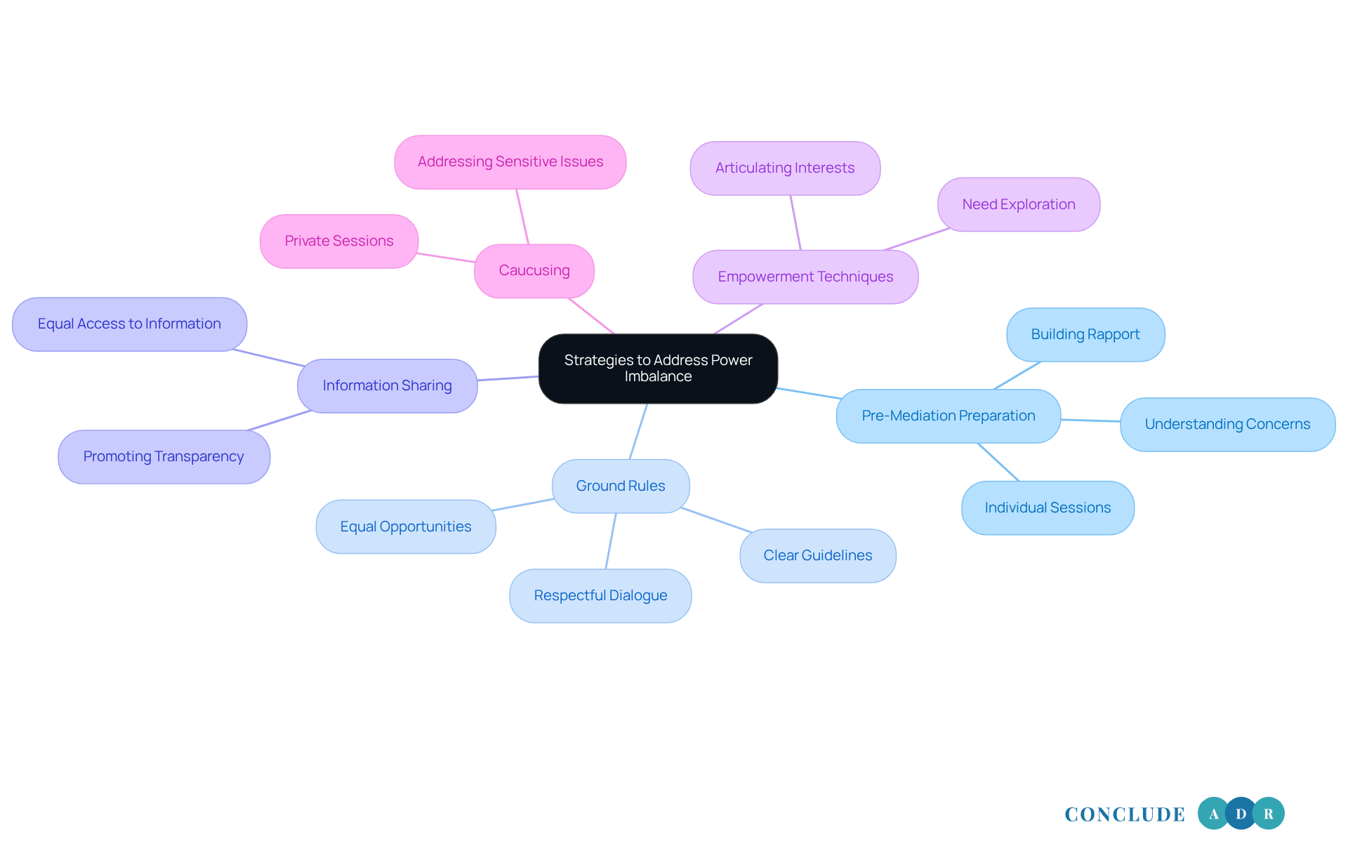 The central node represents the main goal of addressing power imbalance, while each branch shows a specific strategy. Follow the branches to explore how each strategy contributes to creating a fair and cooperative mediation environment.