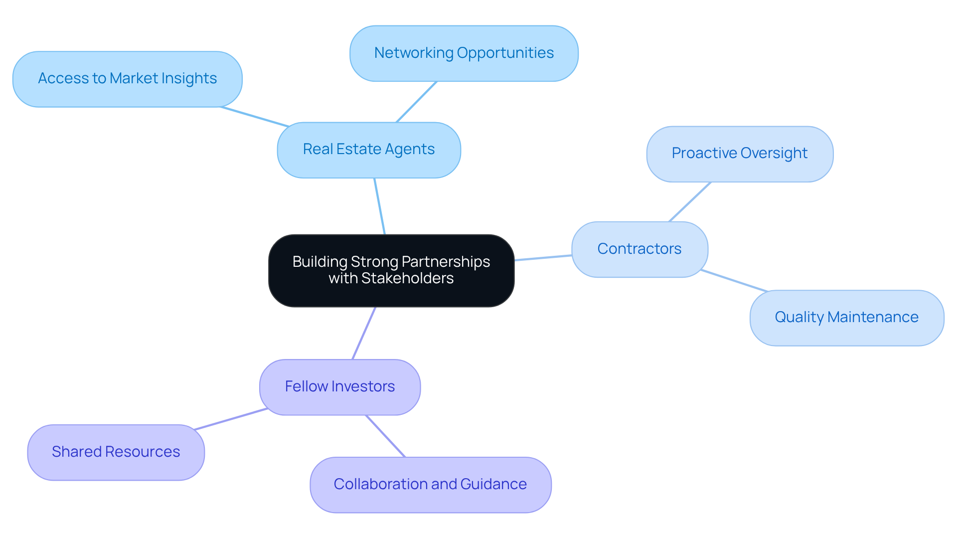 The central node represents the main theme of partnerships, while the branches show different stakeholders and their specific roles. Each color-coded branch helps you see how these relationships support successful real estate investments.