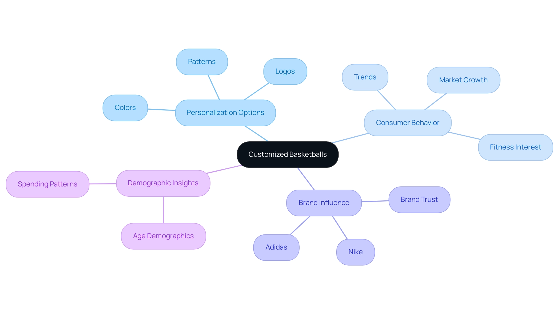 Central node represents customized basketballs; branches represent key themes such as personalization, consumer behavior, brand influence, and demographics.