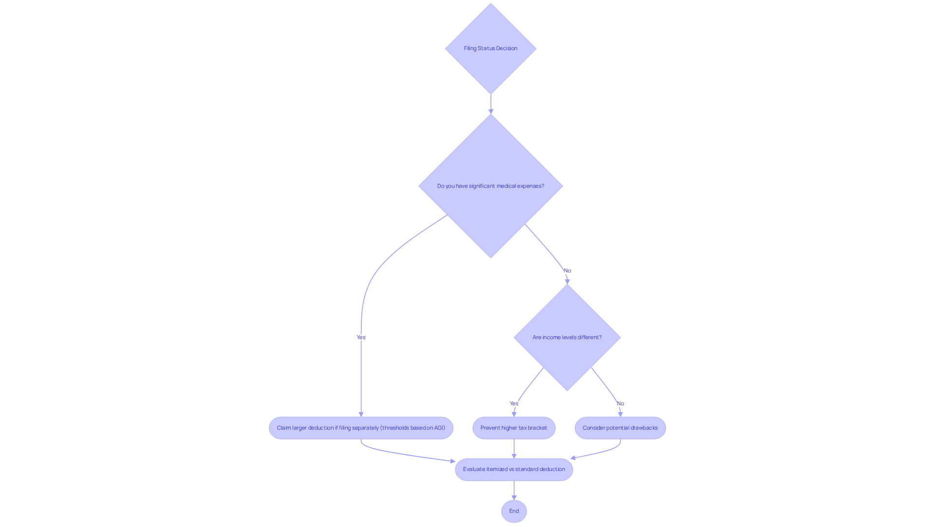 10 Key Benefits of Married Couples Filing Separately - Bright Advisers