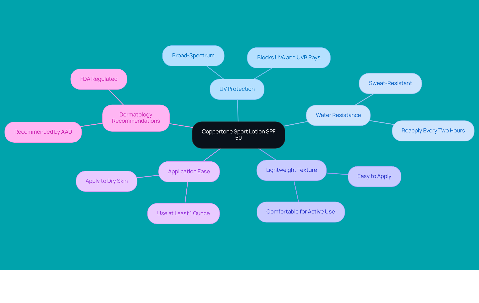 The central node represents the sunscreen, and the branches show its features and recommendations. Each sub-point highlights important aspects to remember for effective sun protection.