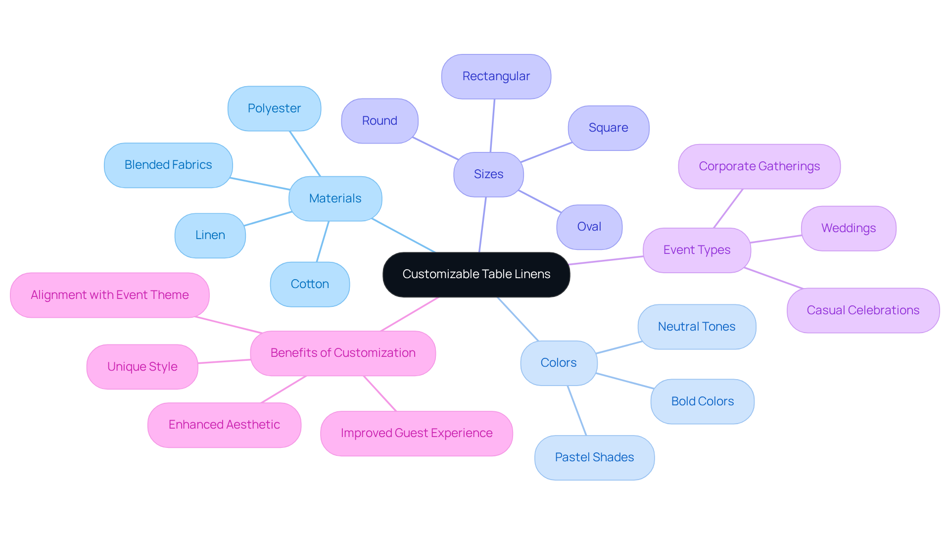 The center represents the main topic of customizable linens, while the branches show different aspects like materials and benefits. Each branch helps you understand how customization can enhance your event.