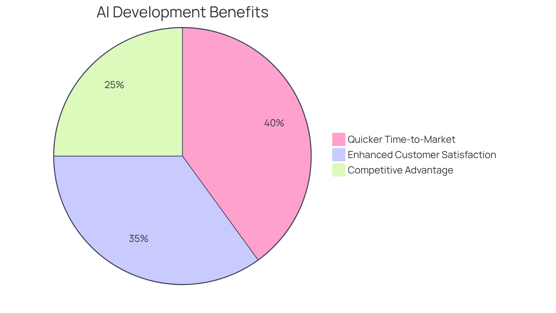 Each segment of the pie chart represents a key benefit of AI in software development. The larger the segment, the more significant that benefit is in enhancing overall development efficiency and effectiveness.