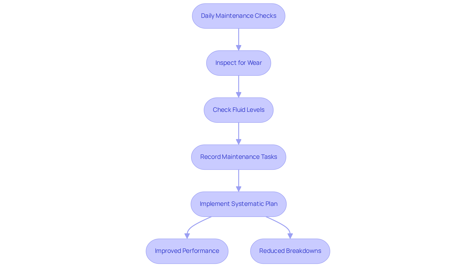 Follow the arrows to see the daily maintenance steps. Each box represents an action that helps keep the excavator running smoothly. The flow shows how these actions lead to better performance and fewer breakdowns.