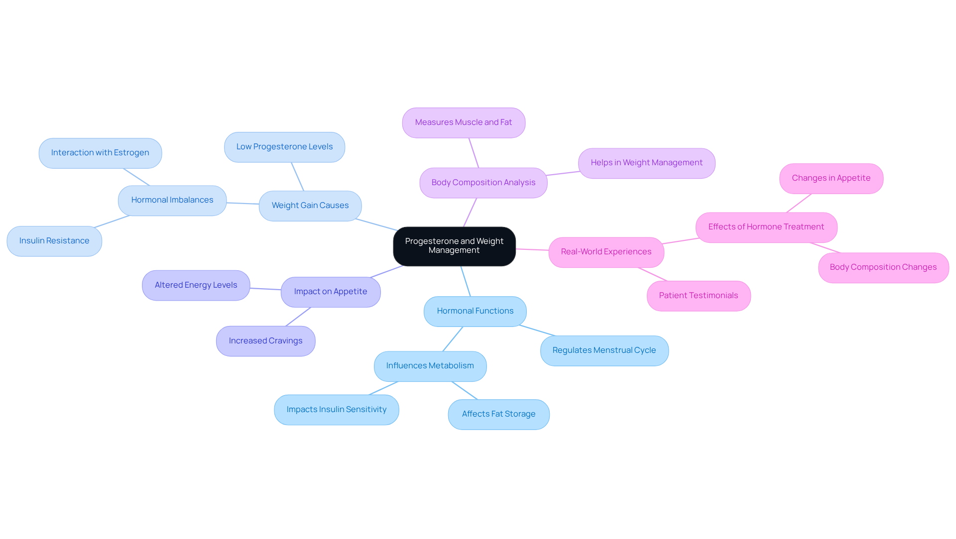 This mindmap illustrates how progesterone impacts weight management. Begin at the center with the main theme, and follow the branches to explore related topics, including causes of weight gain, hormonal functions, and real-life experiences with hormone treatment. This mindmap illustrates how progesterone impacts weight management. Begin at the center with the main theme, and follow the branches to explore related topics, including causes of weight gain, hormonal functions, and real-life experiences with hormone treatment.
