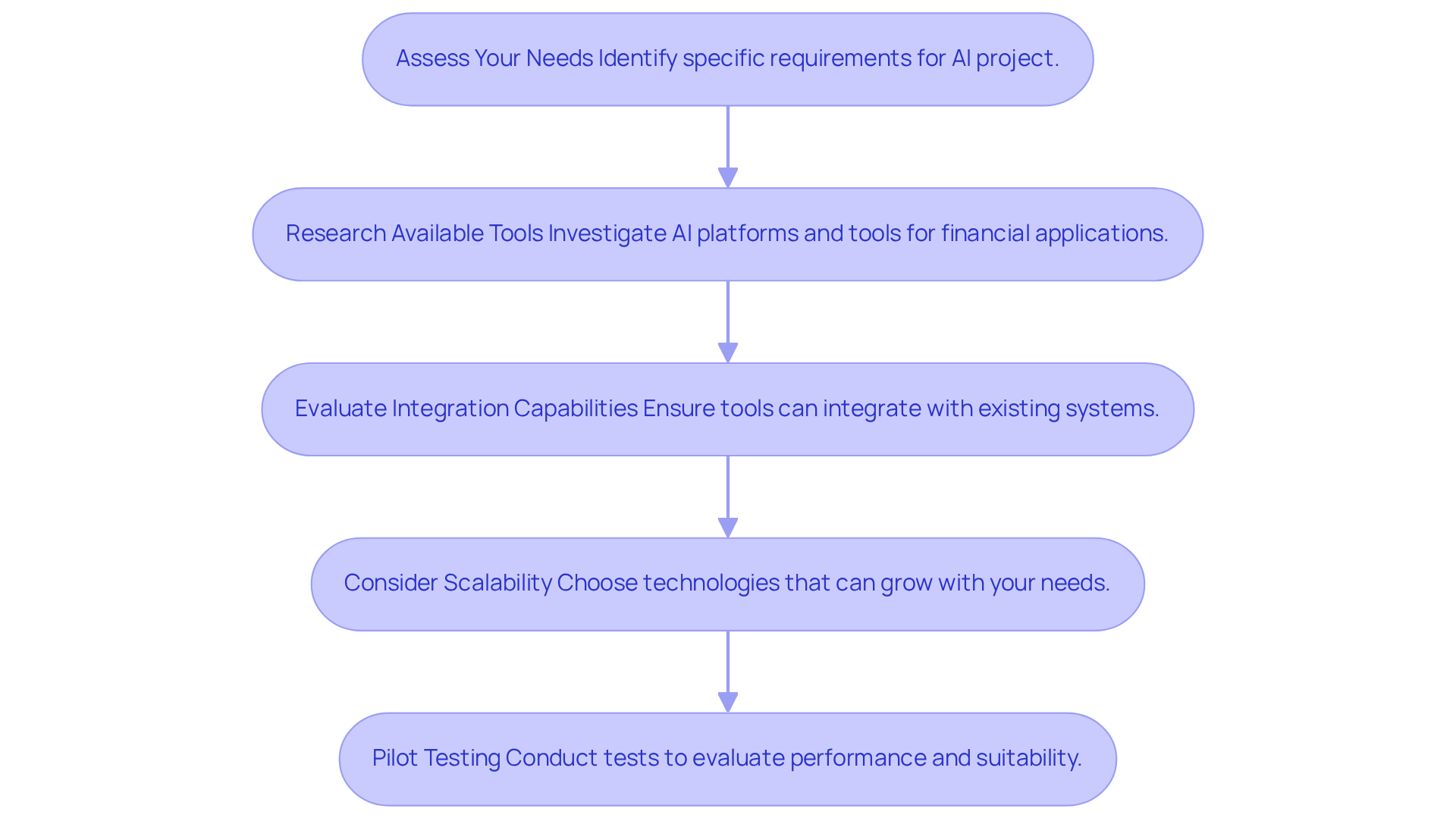 This flowchart guides you through the process of selecting AI technologies. Start at the top with 'Assess Your Needs' and follow the arrows down to see each subsequent step. Each box explains what you need to do at that stage, helping you make informed decisions about AI tools for your investment operations.
