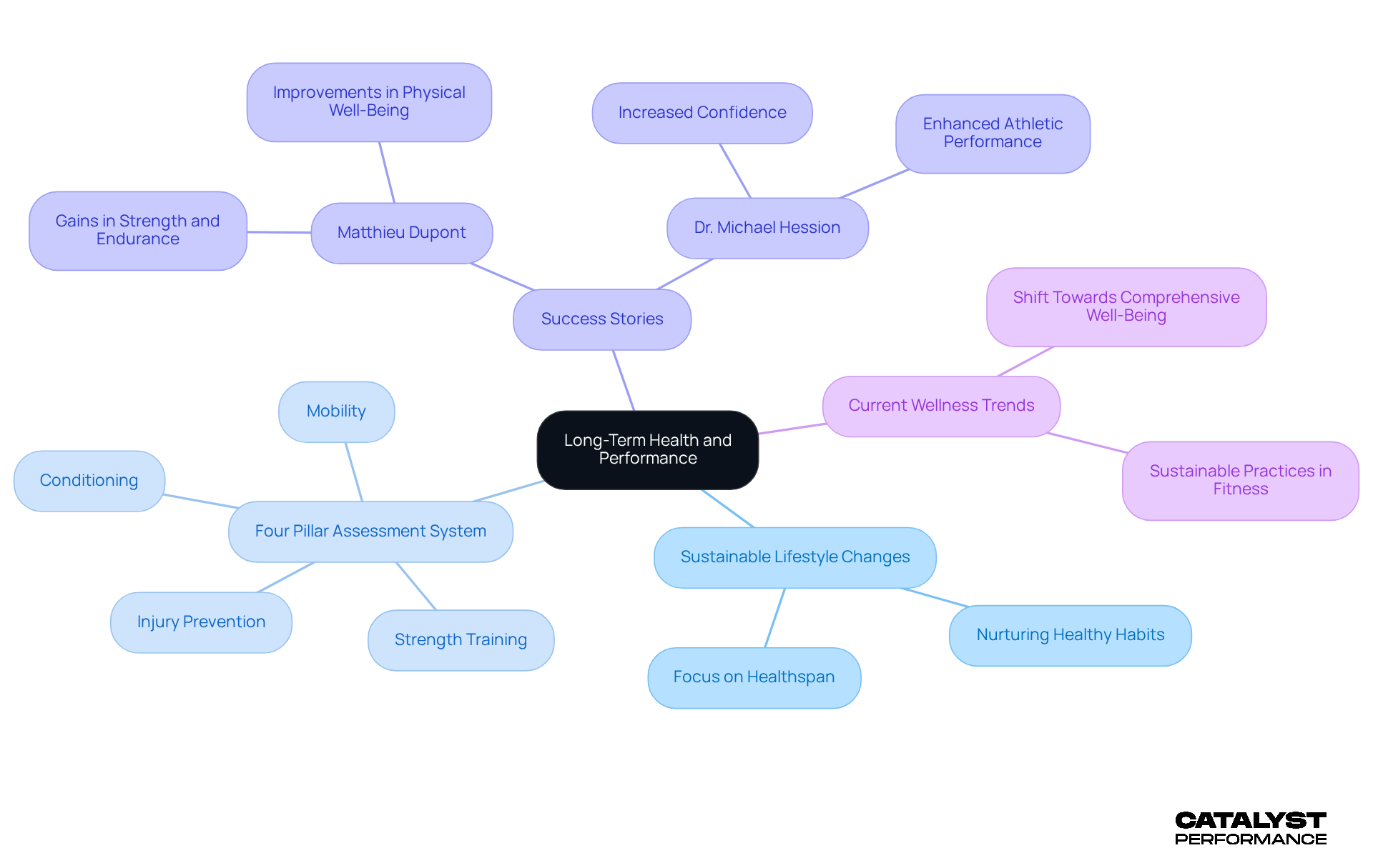 Start at the center with the main idea of long-term health. Follow the branches to explore related concepts and see how they all connect to support a sustainable approach to wellness. Start at the center with the main idea of long-term health. Follow the branches to explore related concepts and see how they all connect to support a sustainable approach to wellness.