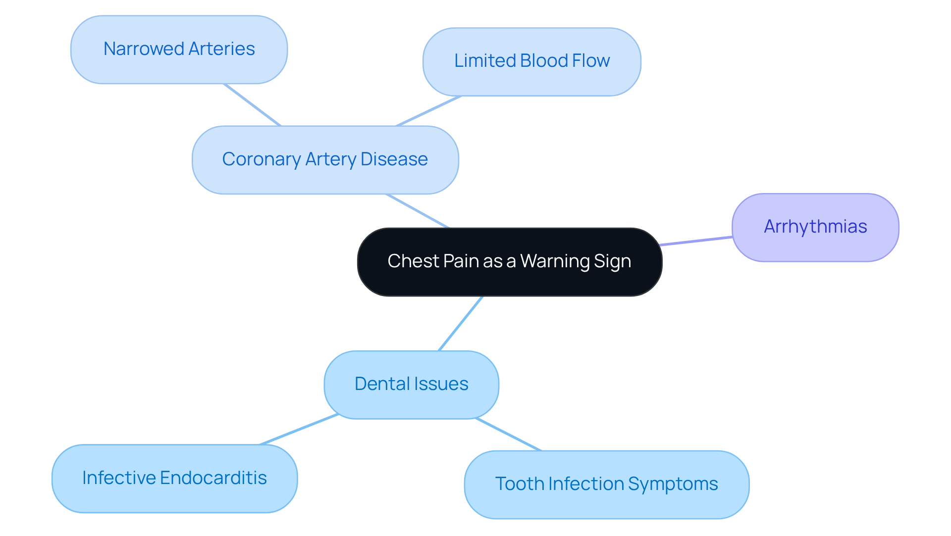The central node represents the main topic of chest pain, while the branches show different causes and related health risks. Each color-coded branch helps you see how dental problems can impact heart health and why recognizing these symptoms is crucial.