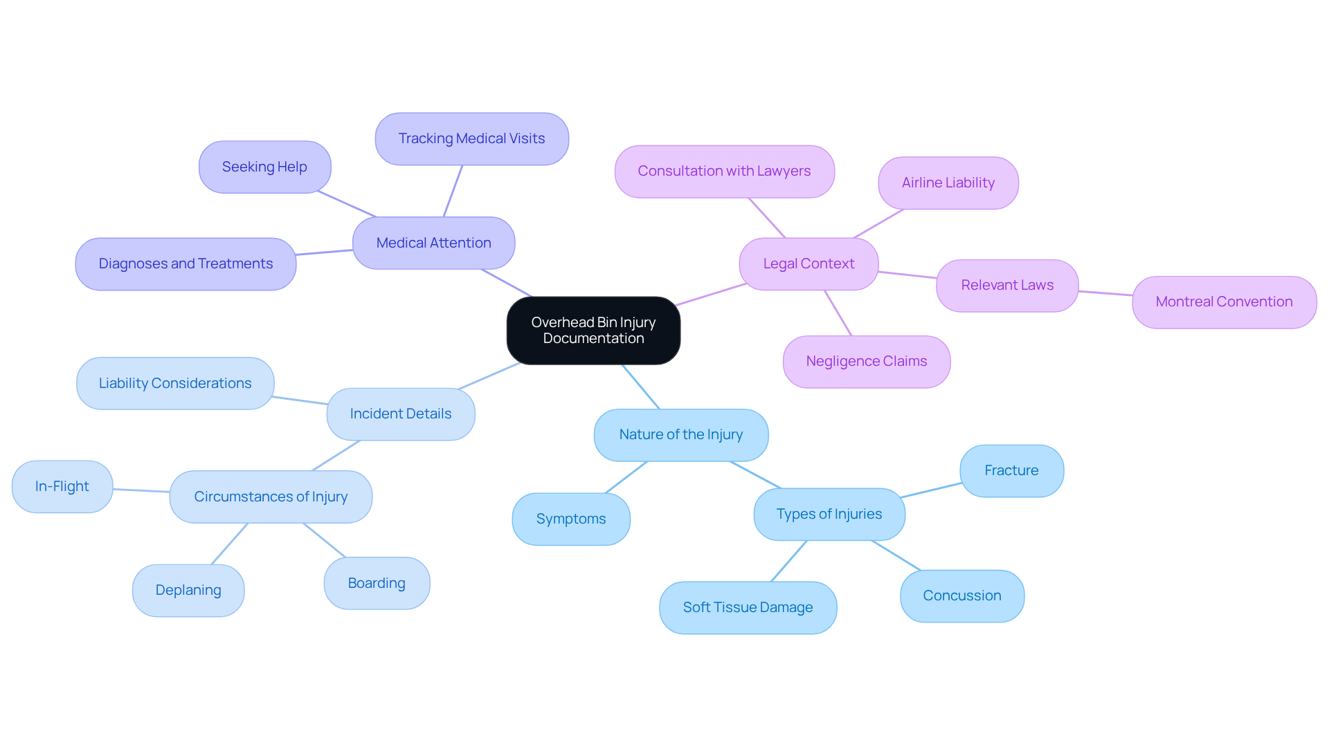 Start at the center with the main topic, then explore each branch to see the important details you need to consider regarding your injury and its legal implications.