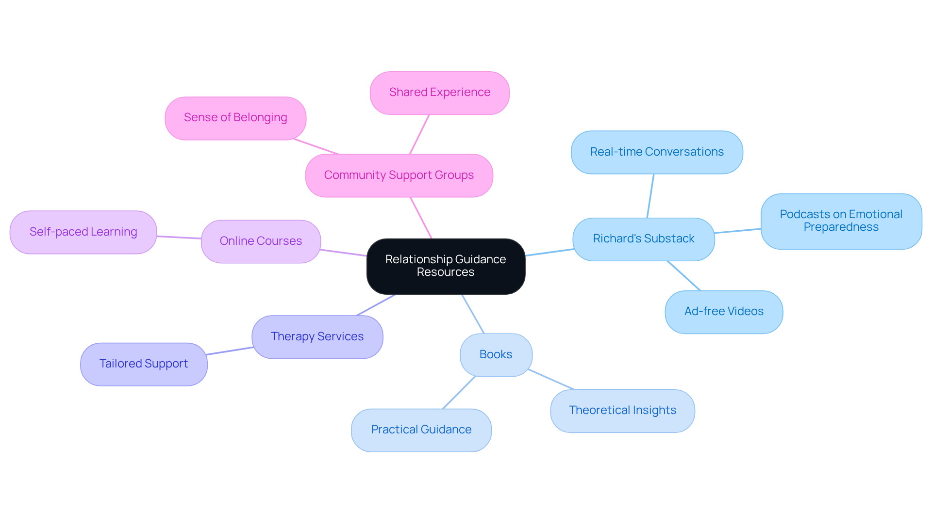 Start at the center with the main theme of relationship guidance. Follow the branches to discover various types of resources and their specific benefits, helping you navigate your emotional journey.