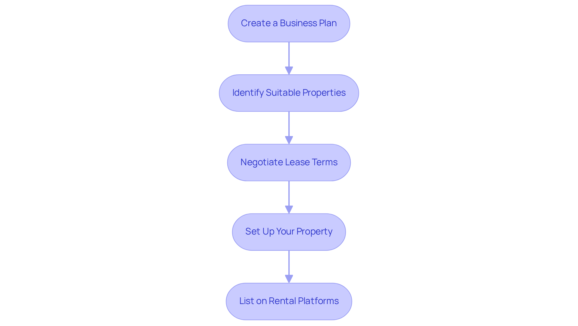 Each box represents a crucial step in your rental arbitrage journey. Follow the arrows to see how to progress from planning to listing your property.