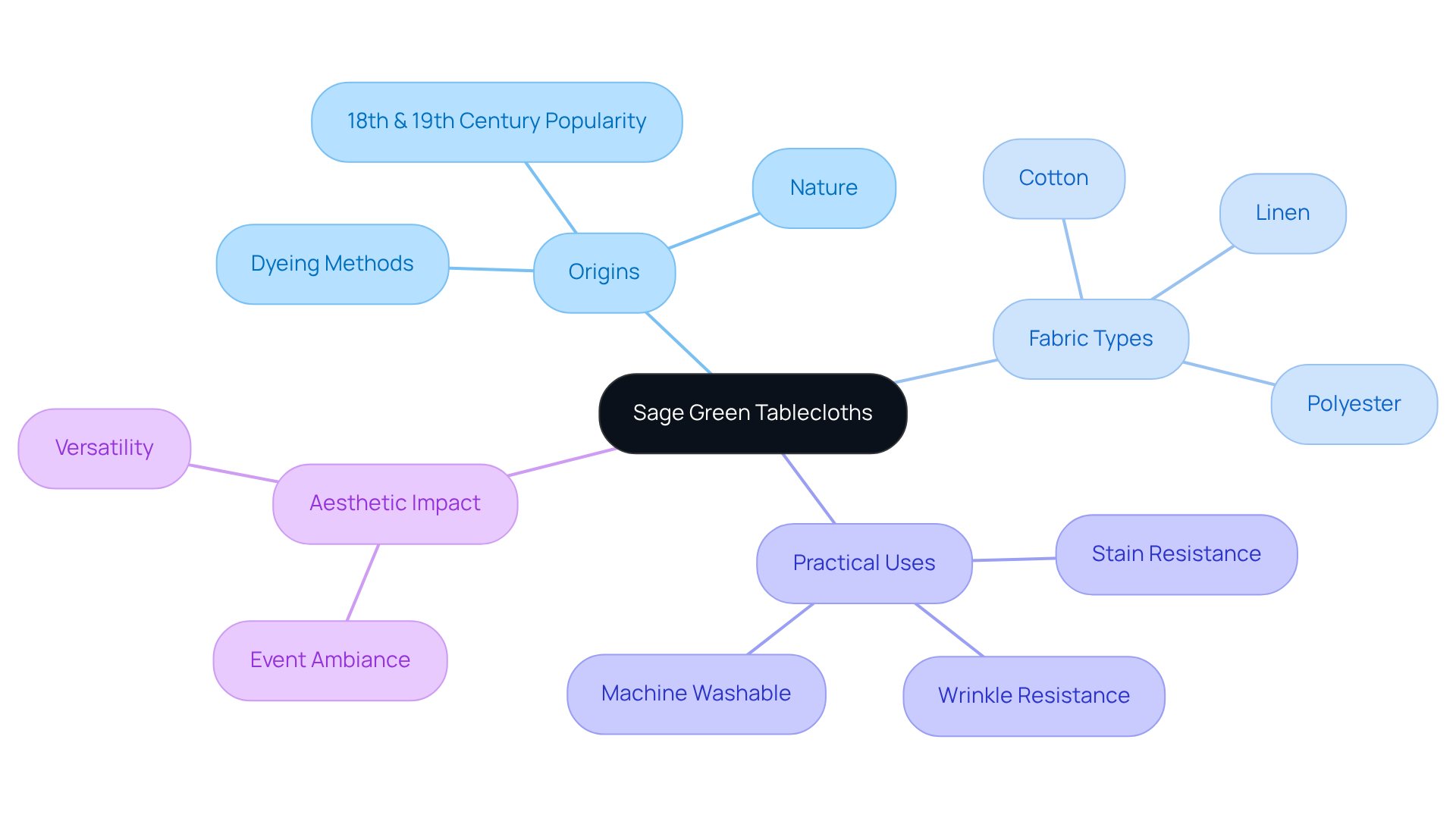 Start at the center with the main topic, then follow the branches to explore the origins, types, uses, and aesthetic benefits of sage green tablecloths. Each branch represents a different aspect, helping you see how they all connect.