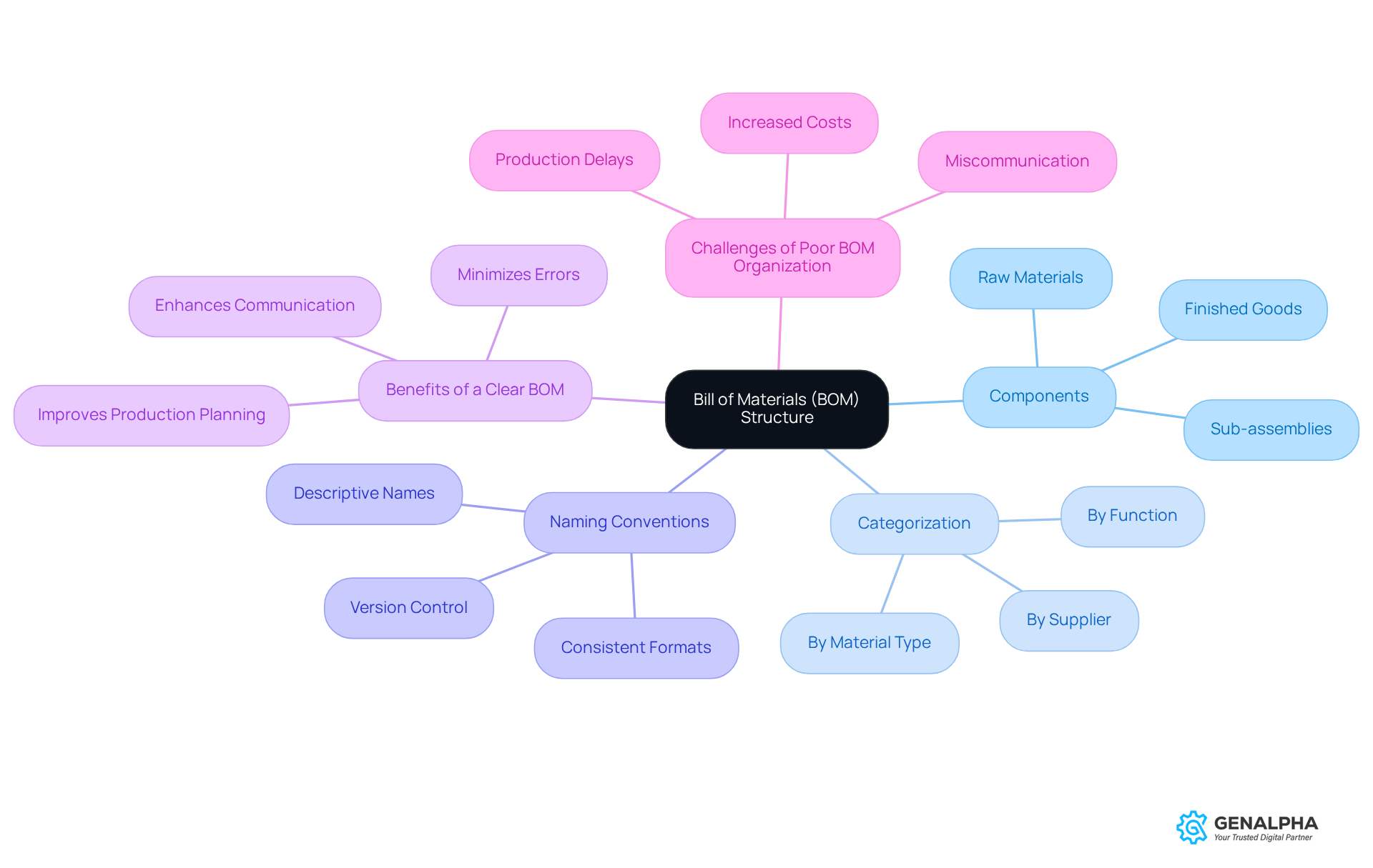 The central node represents the overall BOM structure, while the branches show the key aspects and practices that contribute to effective management. Each color-coded branch helps you navigate through the hierarchy and understand how each part fits into the bigger picture.