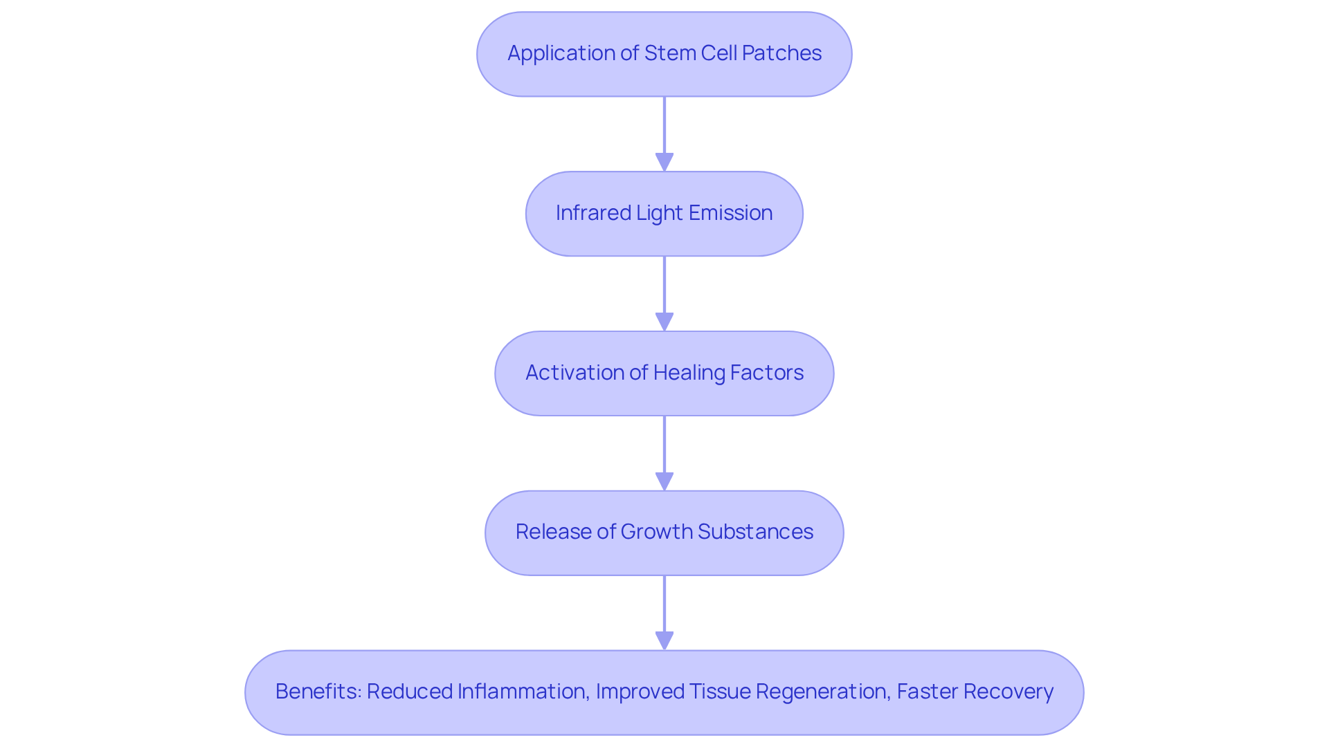 This flowchart illustrates the process of how stem cell patches function. Start with the application of the patches, follow the arrows to see how infrared light activates healing, and discover the benefits that follow. Each step shows how the patches contribute to healing and wellness. This flowchart illustrates the process of how stem cell patches function. Start with the application of the patches, follow the arrows to see how infrared light activates healing, and discover the benefits that follow. Each step shows how the patches contribute to healing and wellness.
