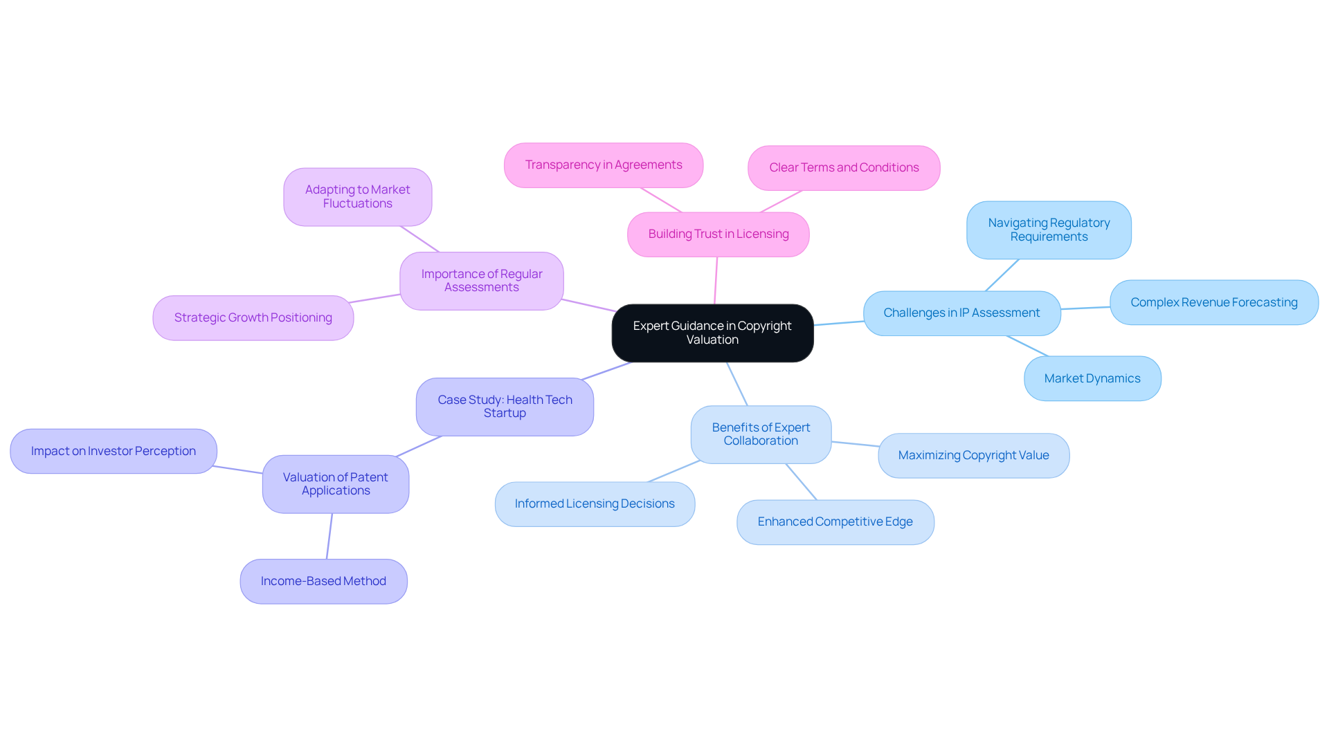 The central node represents the main topic, while the branches show different aspects of how expert guidance impacts copyright valuation. Each branch and sub-branch provides insights into challenges, benefits, and strategies, helping you understand the overall landscape of intellectual property assessment.