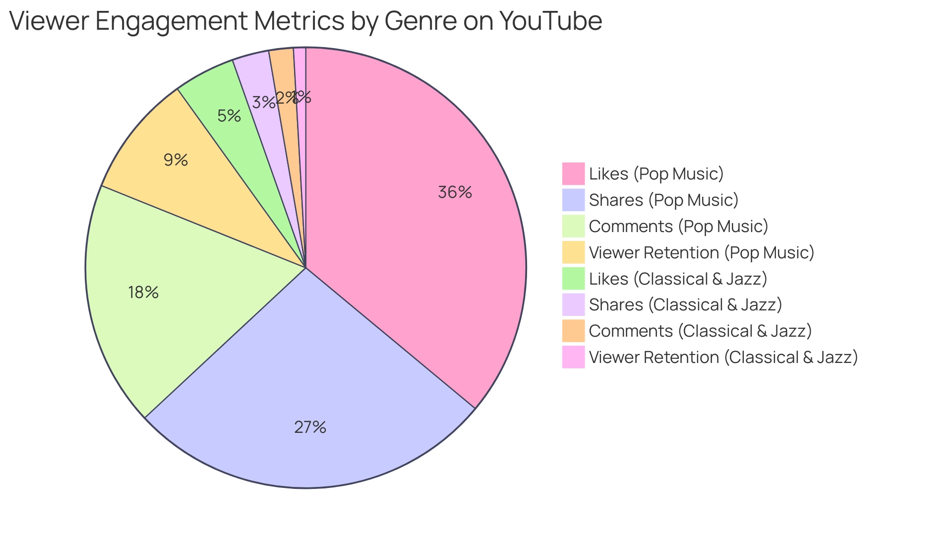 Each segment of the pie chart represents an engagement metric (likes, shares, comments, retention) for pop music and other genres, with colors indicating their contributions.