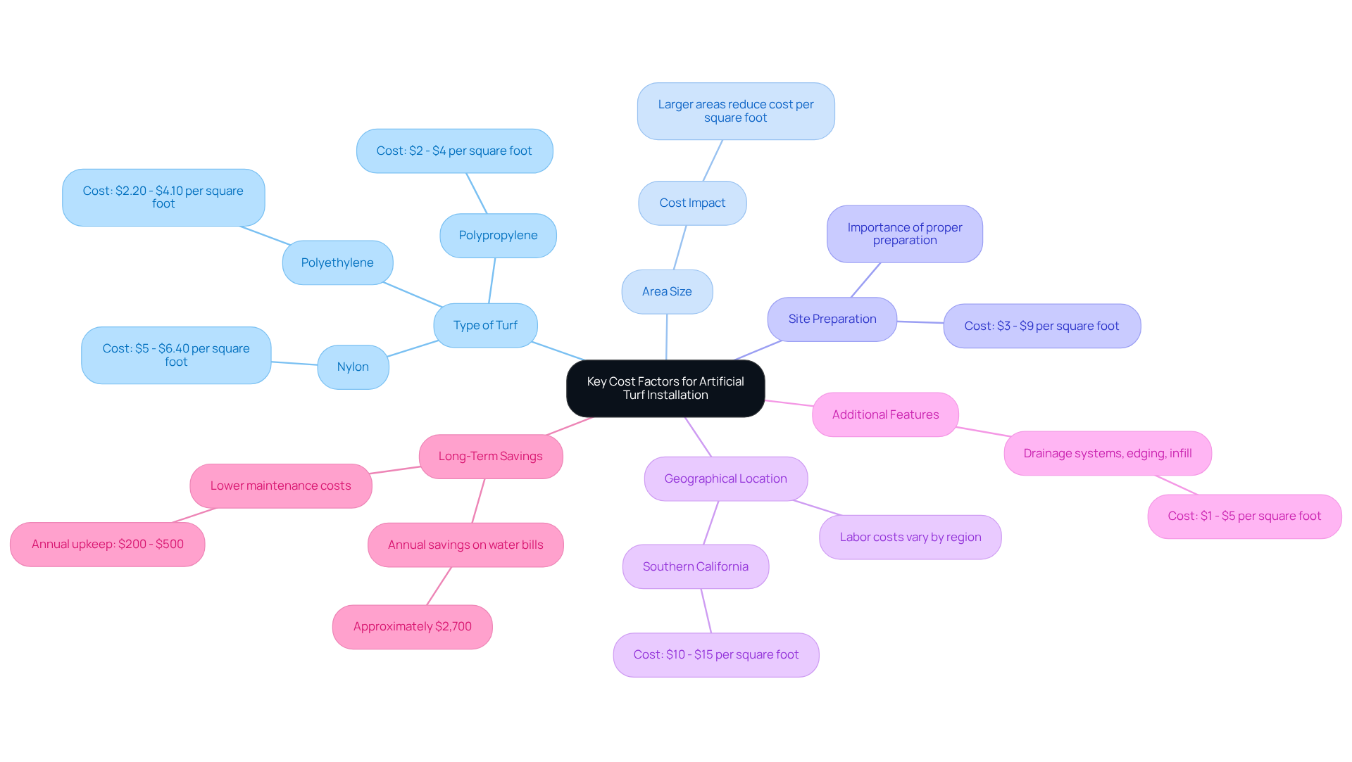 This mindmap starts with the main topic in the center and branches out to show different factors that affect the cost of installing artificial turf. Each branch represents a key factor, and you can follow the sub-branches for more details on each aspect. This mindmap starts with the main topic in the center and branches out to show different factors that affect the cost of installing artificial turf. Each branch represents a key factor, and you can follow the sub-branches for more details on each aspect.