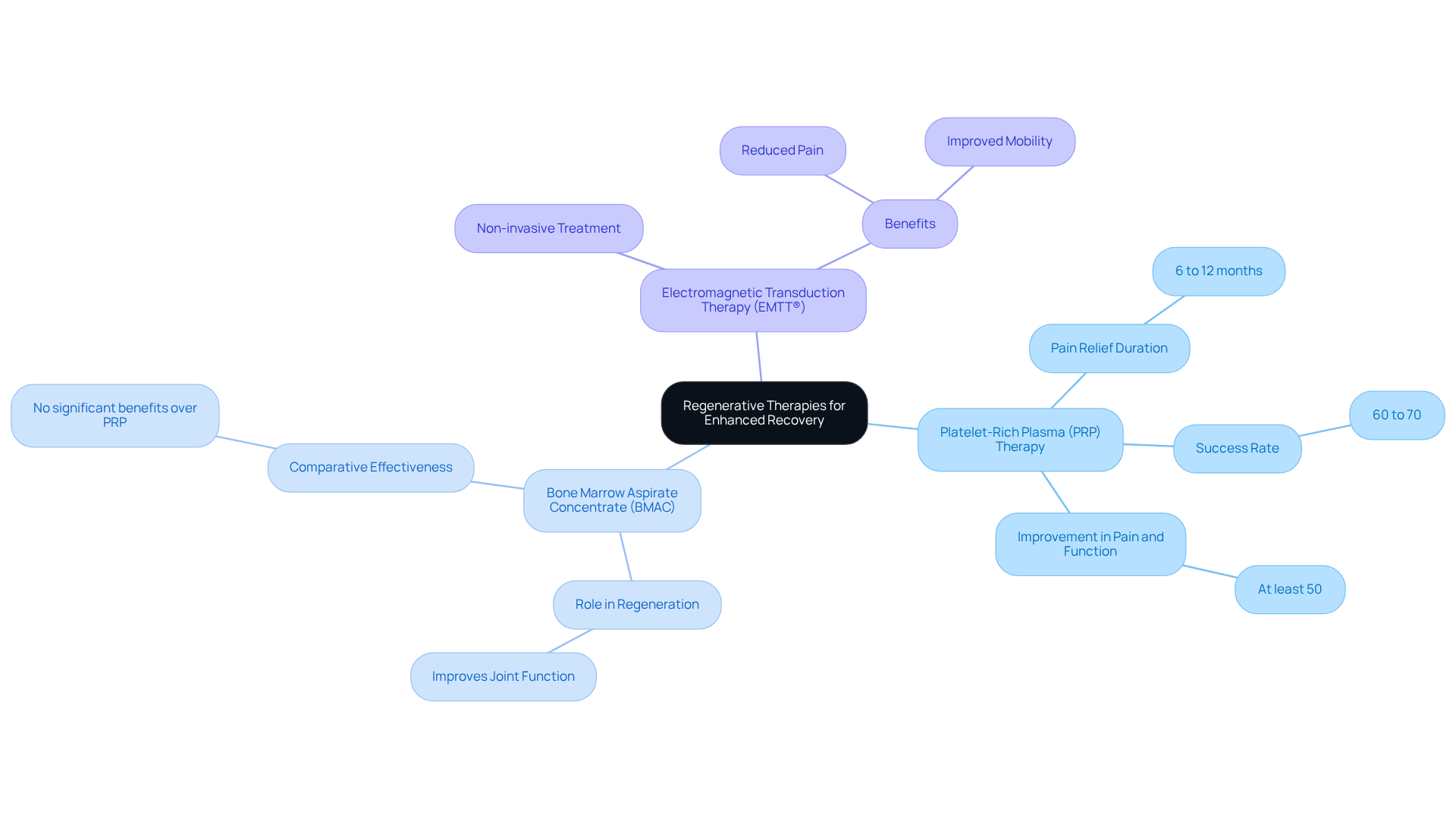 The central node represents the main topic of regenerative therapies. Each branch shows a different therapy, and the sub-branches provide details about their benefits and characteristics. This layout helps you see how each therapy contributes to recovery.