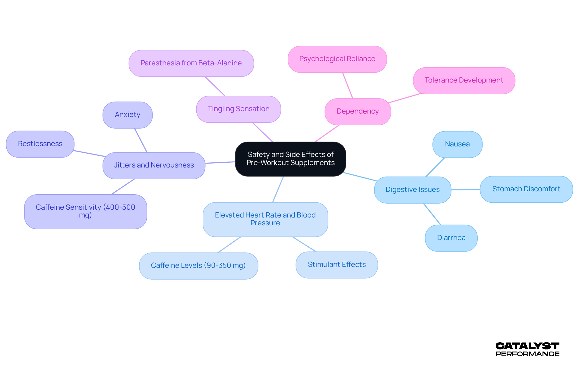 The central node represents the overall topic, while the branches show specific side effects. Each color-coded branch helps you quickly identify different concerns, making it easier to understand the potential risks associated with pre-workout products. The central node represents the overall topic, while the branches show specific side effects. Each color-coded branch helps you quickly identify different concerns, making it easier to understand the potential risks associated with pre-workout products.