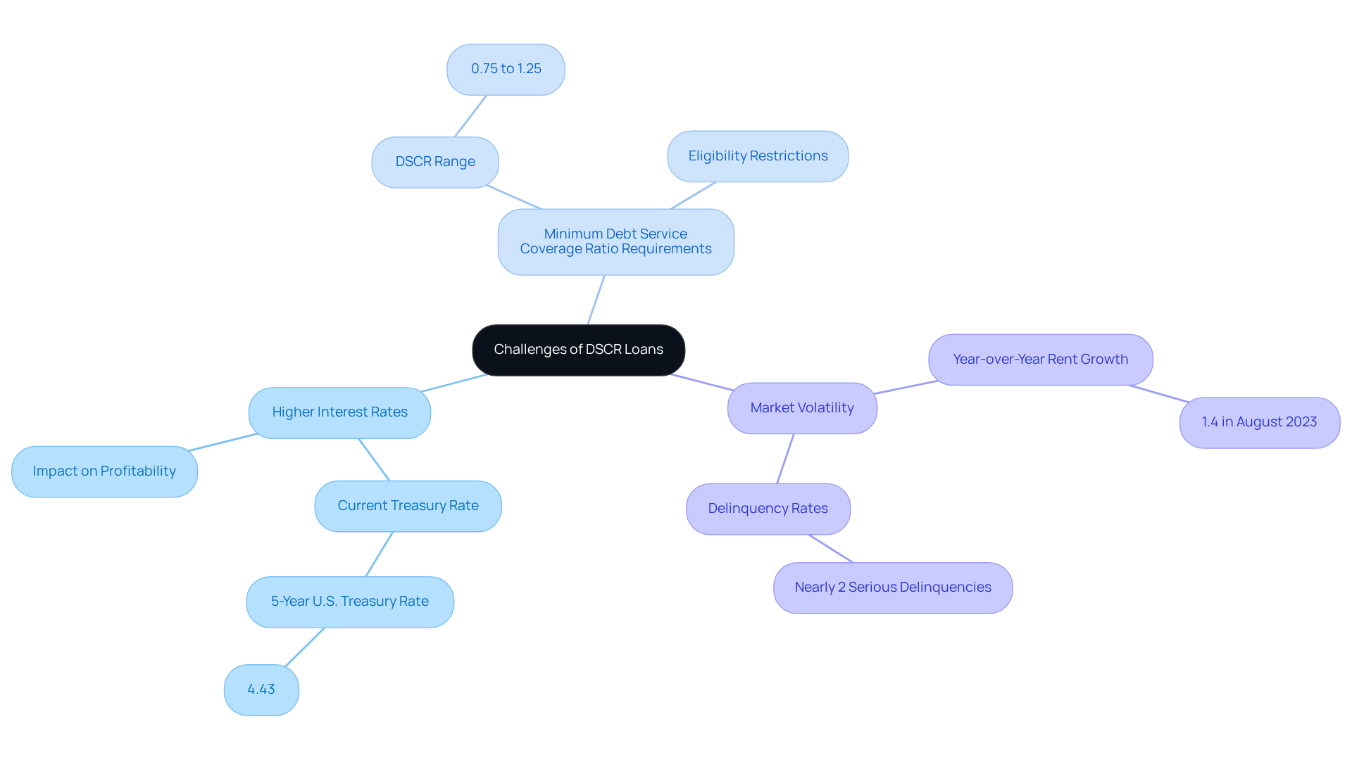 The central node represents the overall challenges of DSCR loans, while each branch highlights a specific challenge. Follow the branches to explore the details and implications of each challenge for investors.