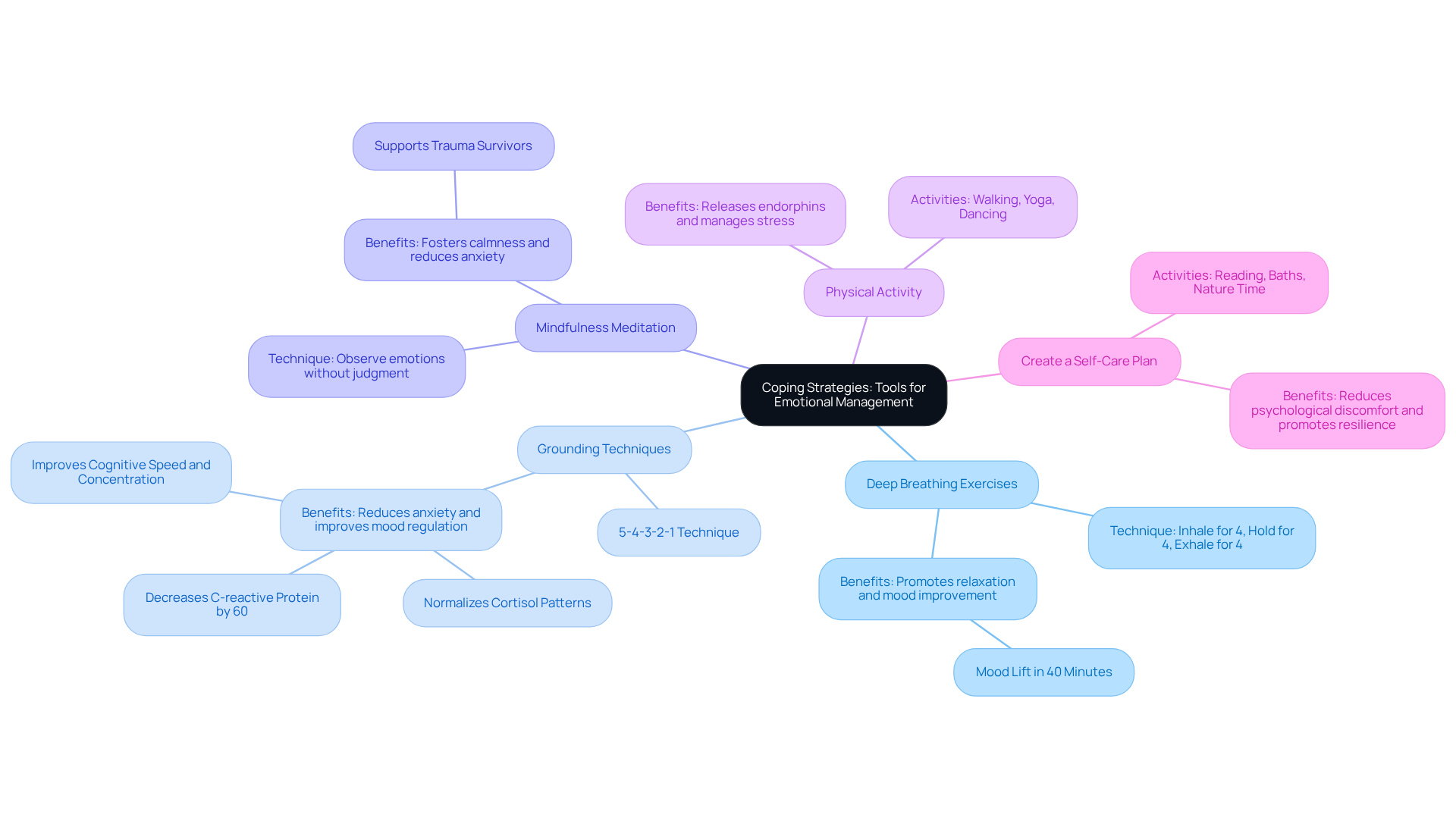 This mindmap shows various tools you can use to manage your emotions. Each branch represents a different strategy, and the sub-branches provide more details about how to implement them and their benefits. Follow the branches to explore different ways to feel more in control of your emotions. This mindmap shows various tools you can use to manage your emotions. Each branch represents a different strategy, and the sub-branches provide more details about how to implement them and their benefits. Follow the branches to explore different ways to feel more in control of your emotions.