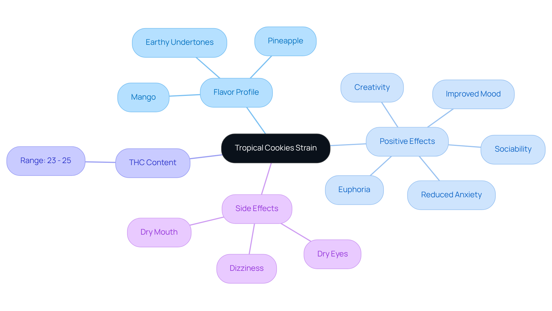 The central node represents the tropical cookies strain, and the branches show its flavor, effects, and THC content. Each sub-node provides specific details, making it easy to explore the strain's various features.
