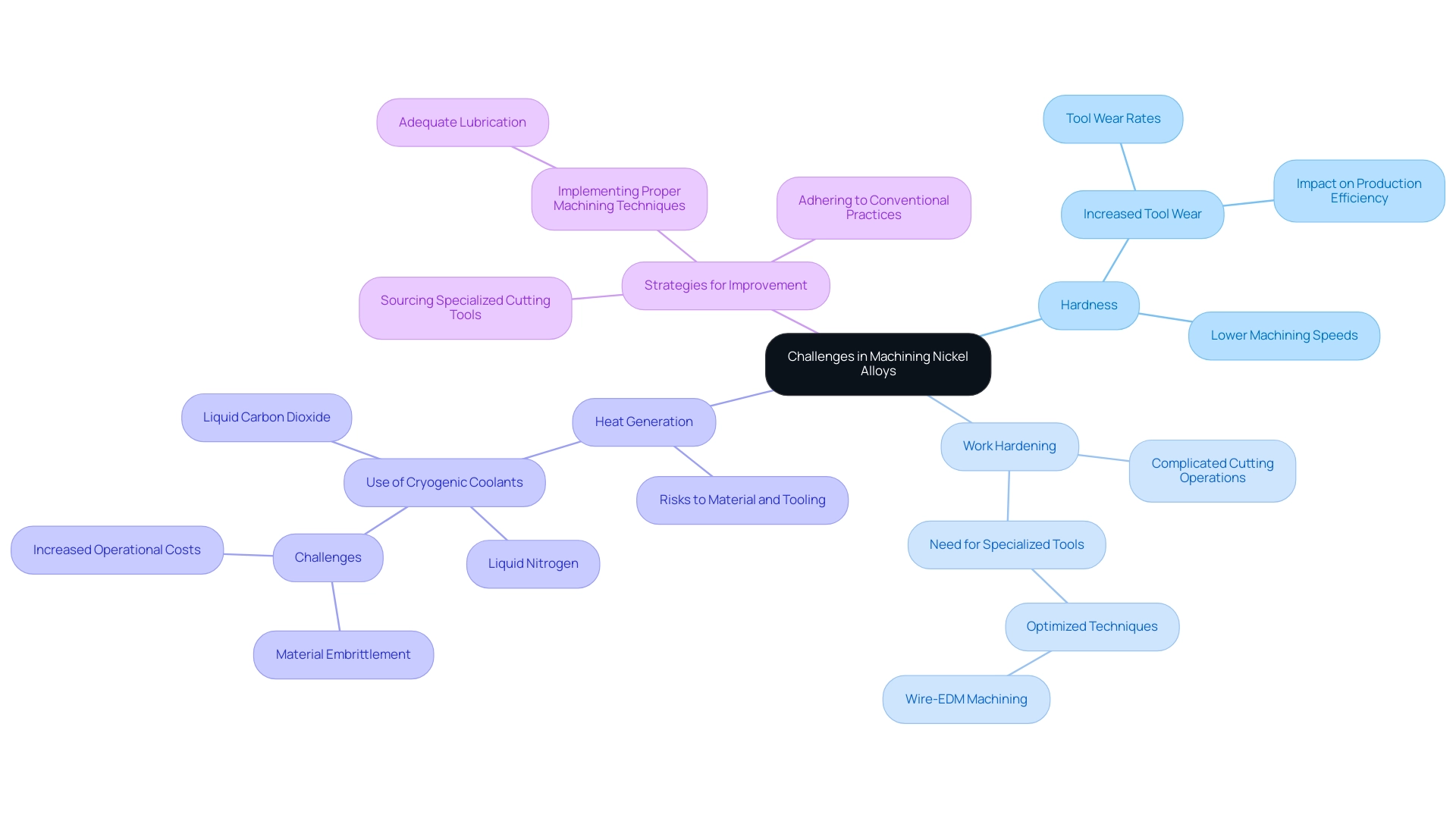 The central node represents the main topic, with branches indicating key challenges and their respective implications and strategies.