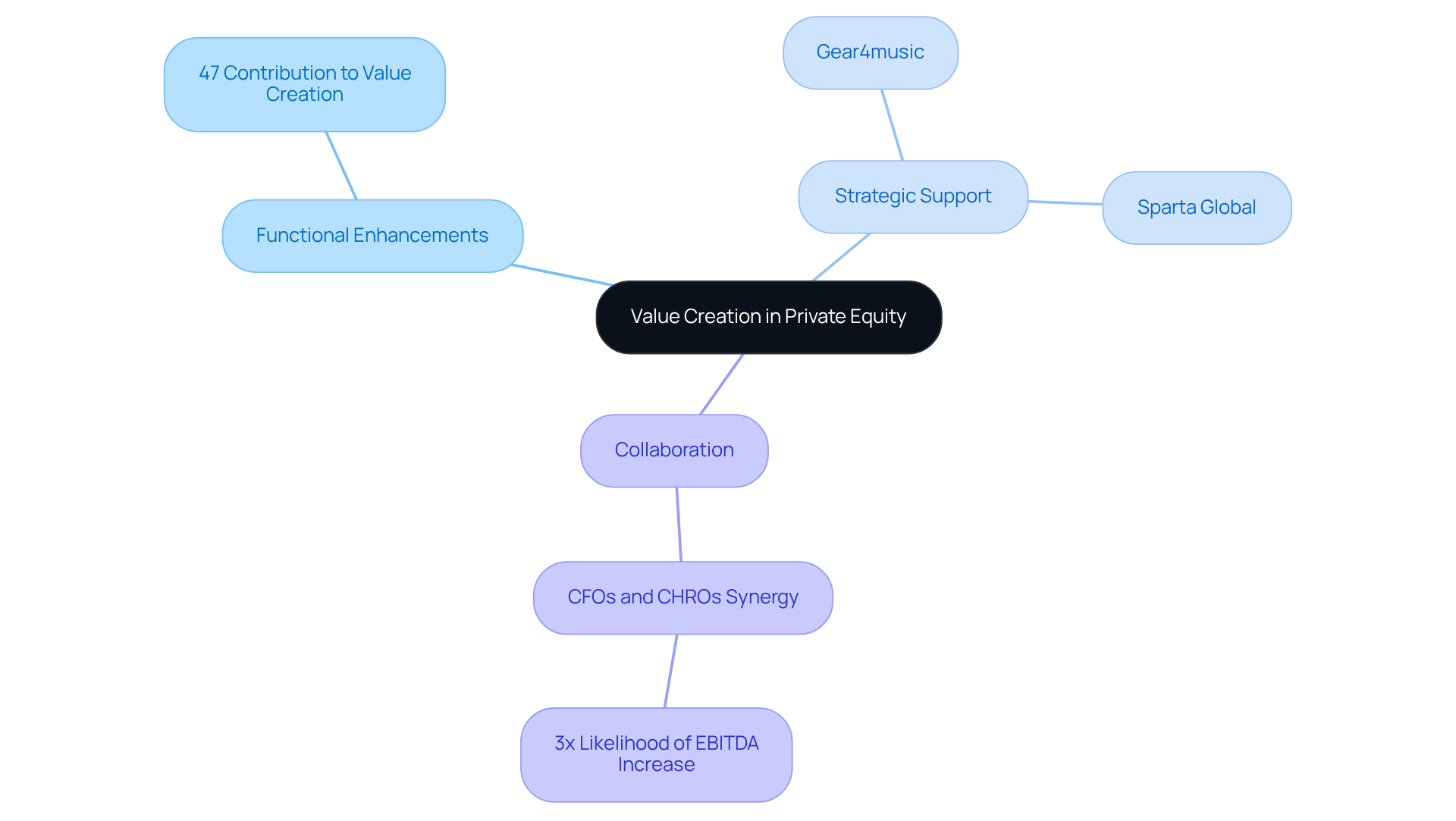 Start at the center with the main theme of value creation, then explore how functional enhancements, strategic support, and collaboration contribute to this goal. Each branch represents a key area of focus, helping you understand the interconnected factors driving success in private equity.