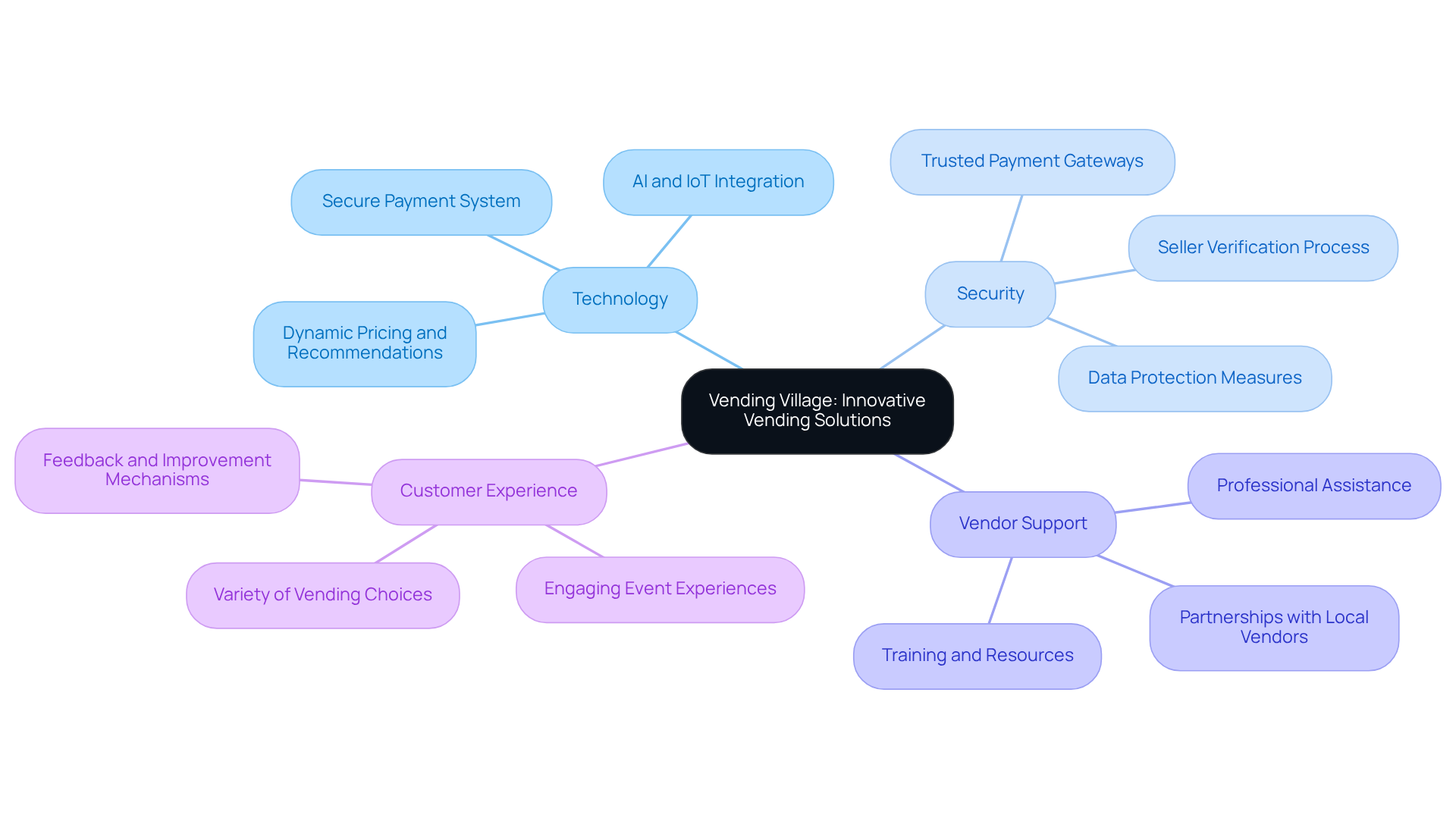 This mindmap highlights the central idea of Vending Village and its key components. Each branch represents an important aspect of their services, helping you see how they all connect to create an exciting event experience.