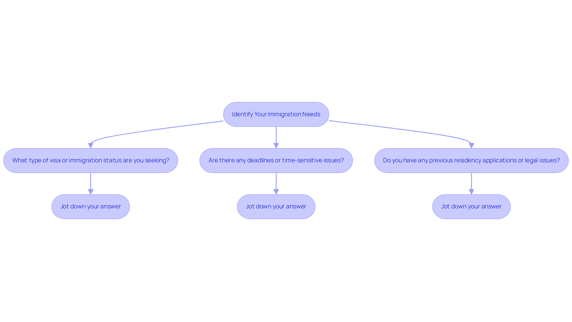 Follow the flow from the main question to the specific inquiries. Each box represents a question to help clarify your immigration situation - answer them to better understand your needs.