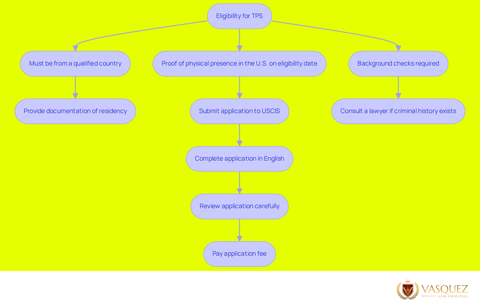 This flowchart guides you through the steps needed to qualify for Temporary Protected Status (TPS). Each box represents a requirement or action you need to take. Follow the arrows to see how each step connects to the next, helping you understand what you need to do to apply.