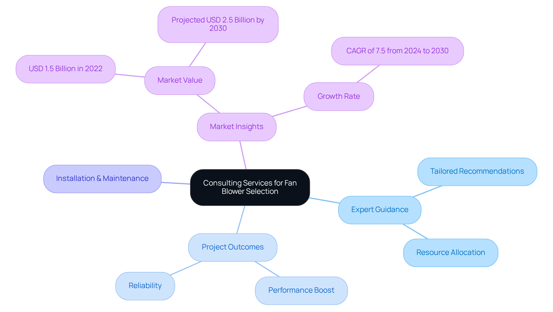 The central node represents the overall theme, while branches show the various aspects of consulting services, including their benefits and market context. Each color-coded branch helps you easily identify different areas of focus.