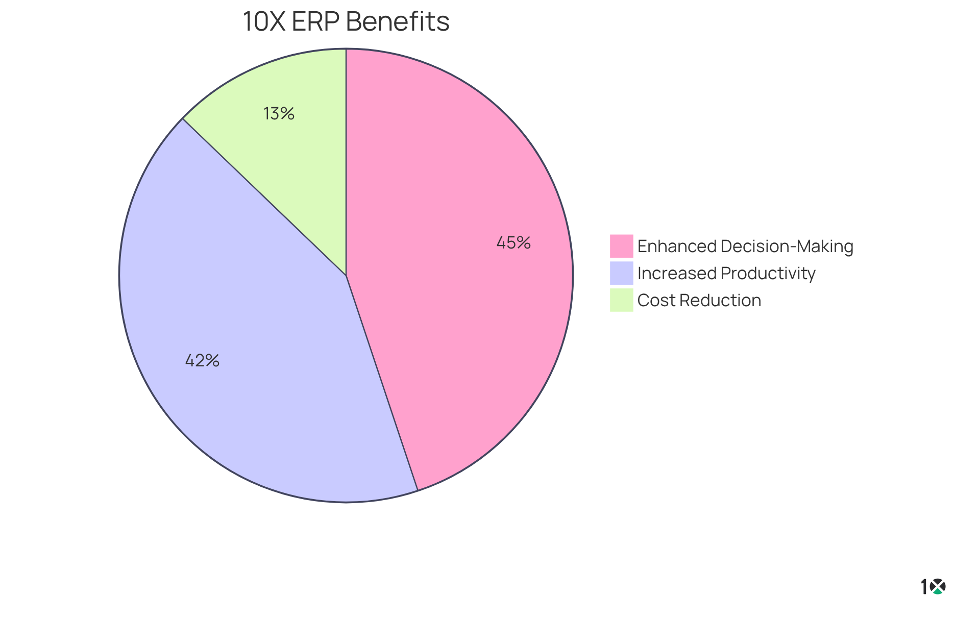 Each slice represents a different benefit reported by users of the 10X ERP solution. The size of the slice indicates how many users experienced that benefit — larger slices mean more significant impacts! Each slice represents a different benefit reported by users of the 10X ERP solution. The size of the slice indicates how many users experienced that benefit — larger slices mean more significant impacts!