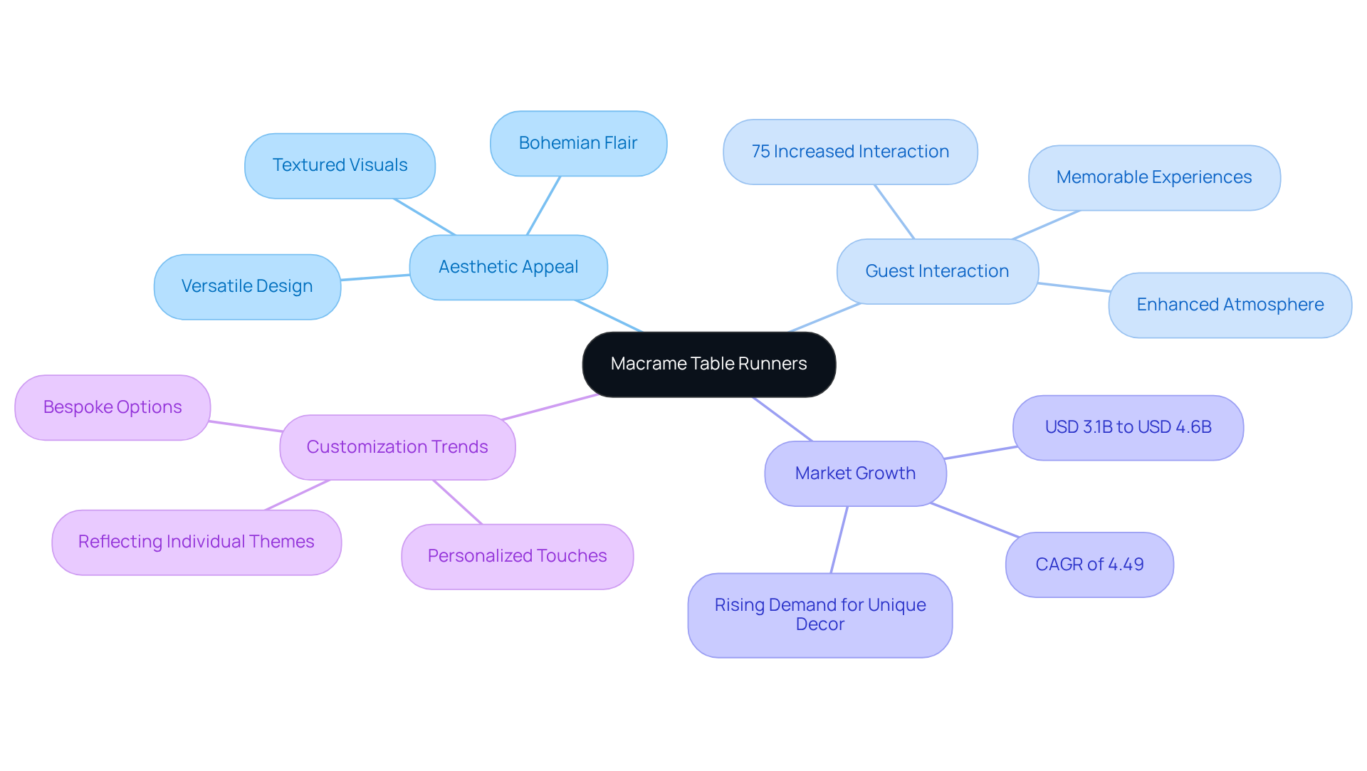 Start at the center with macrame table runners, then follow the branches to explore their appeal, impact on events, market trends, and customization options. Each branch represents a different aspect of how these runners enhance dining experiences.
