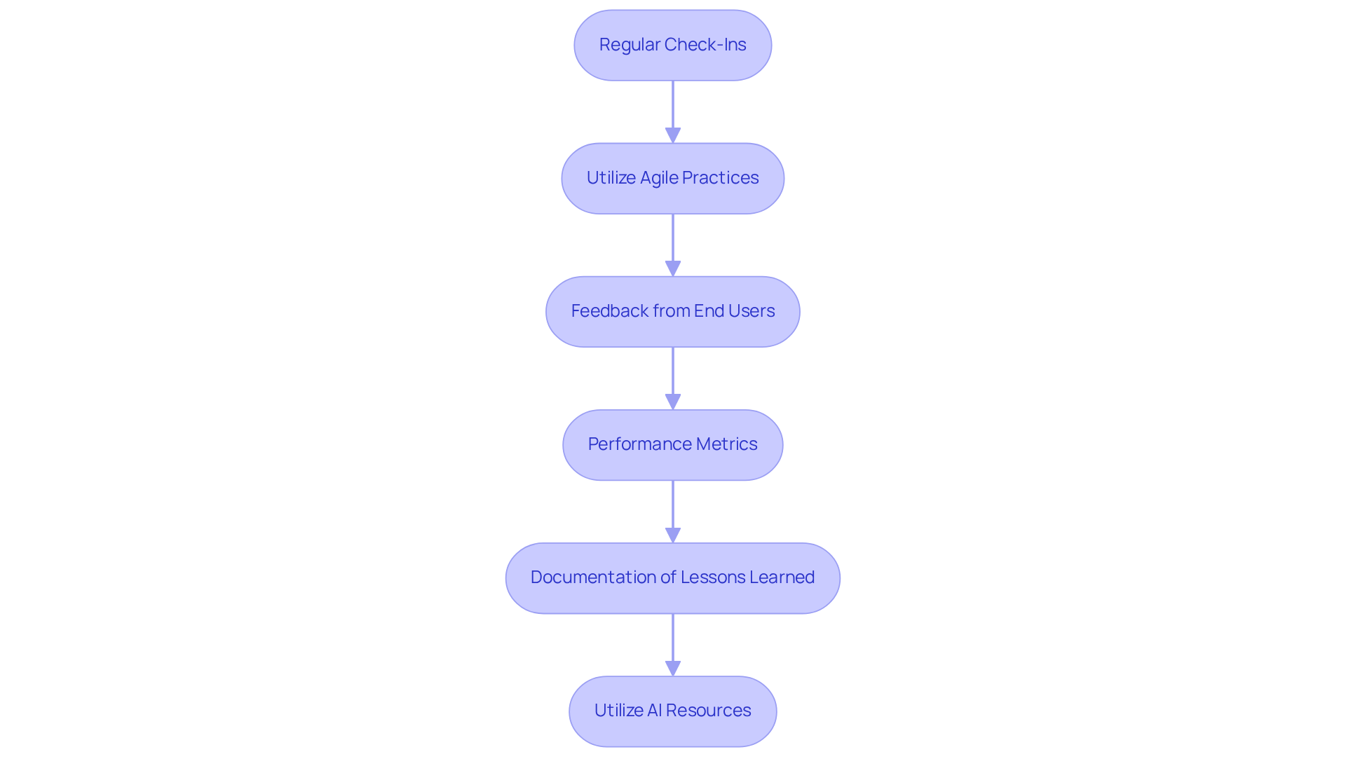 Each box represents a step in the process of establishing continuous feedback loops. Follow the arrows to see how each step builds on the previous one, leading to better cost estimation and project outcomes. Each box represents a step in the process of establishing continuous feedback loops. Follow the arrows to see how each step builds on the previous one, leading to better cost estimation and project outcomes.