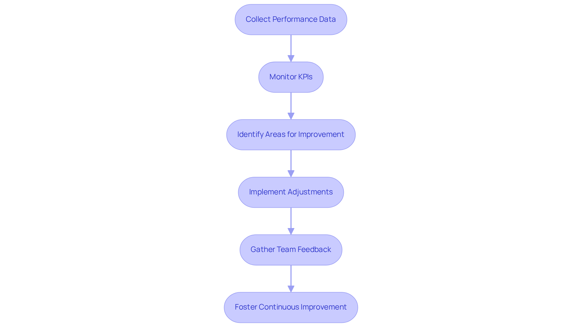 Each box represents a step in the process of improving finance automation. Follow the arrows to see how each action leads to the next, ultimately aiming for sustained success.