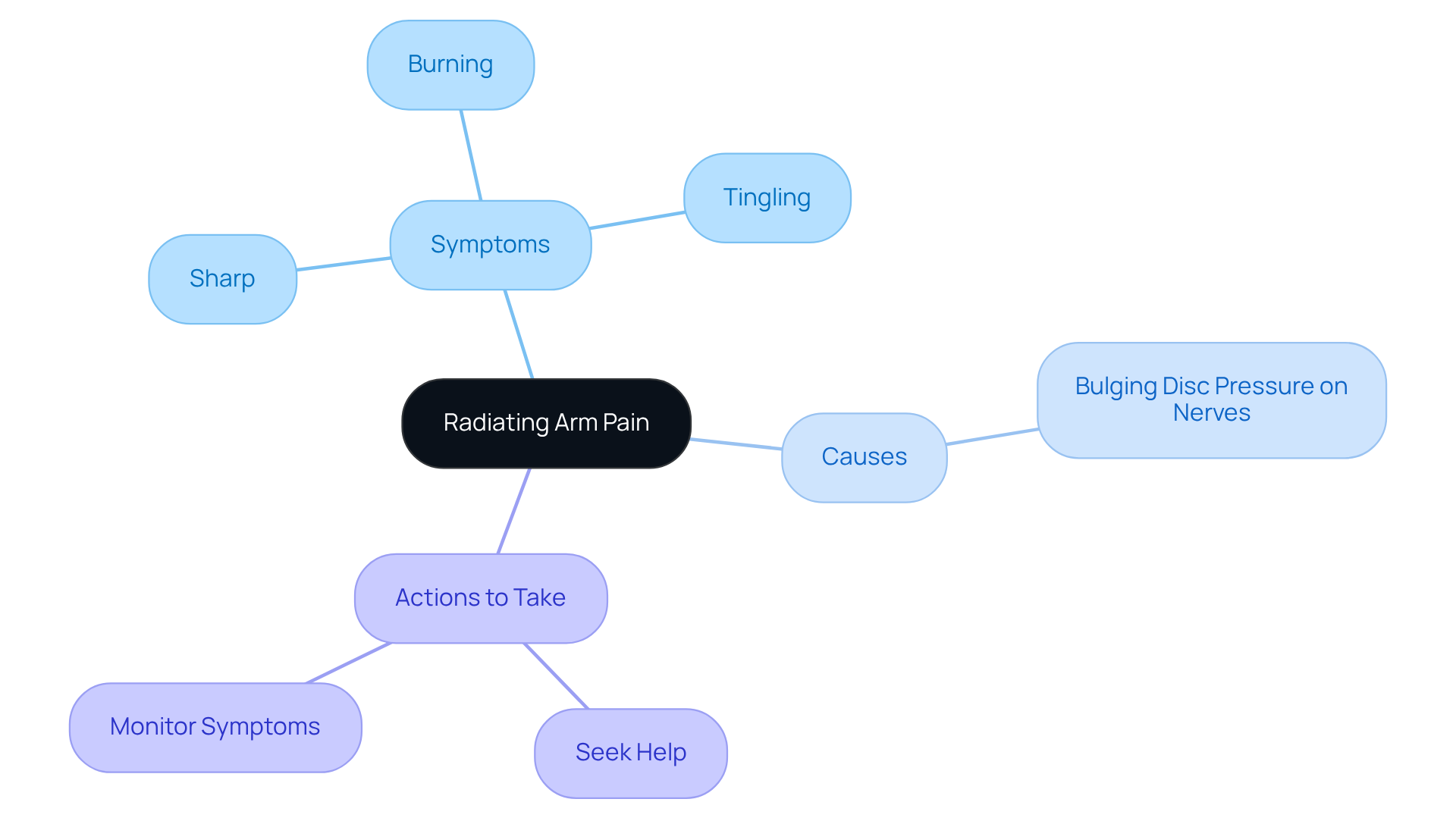 This mindmap helps you visualize the connections between the symptoms of radiating arm pain, what causes it, and the steps you can take to address it. Start at the center and follow the branches to explore each aspect. This mindmap helps you visualize the connections between the symptoms of radiating arm pain, what causes it, and the steps you can take to address it. Start at the center and follow the branches to explore each aspect.