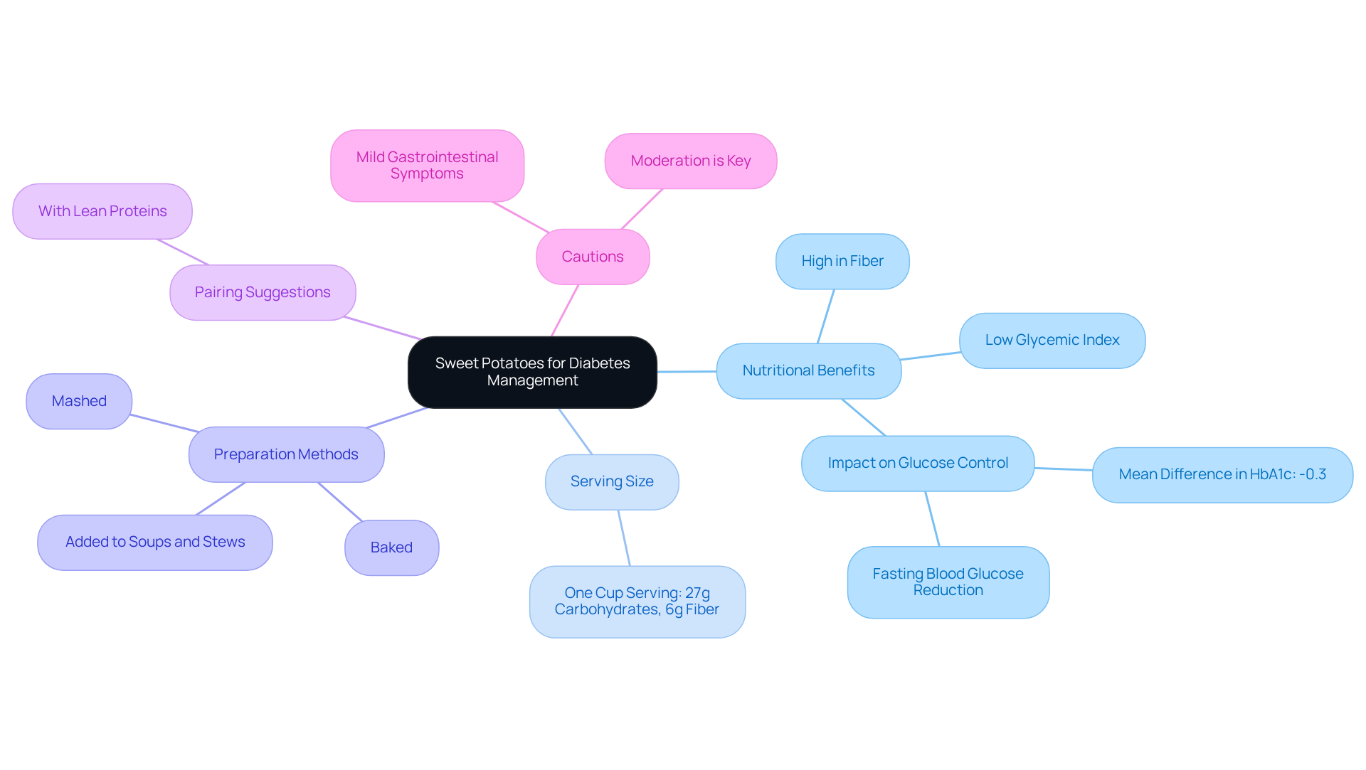The central idea is sweet potatoes, and the branches show their benefits, how to use them, and important considerations. Follow the branches to see how they contribute to a balanced diet for managing diabetes. The central idea is sweet potatoes, and the branches show their benefits, how to use them, and important considerations. Follow the branches to see how they contribute to a balanced diet for managing diabetes.