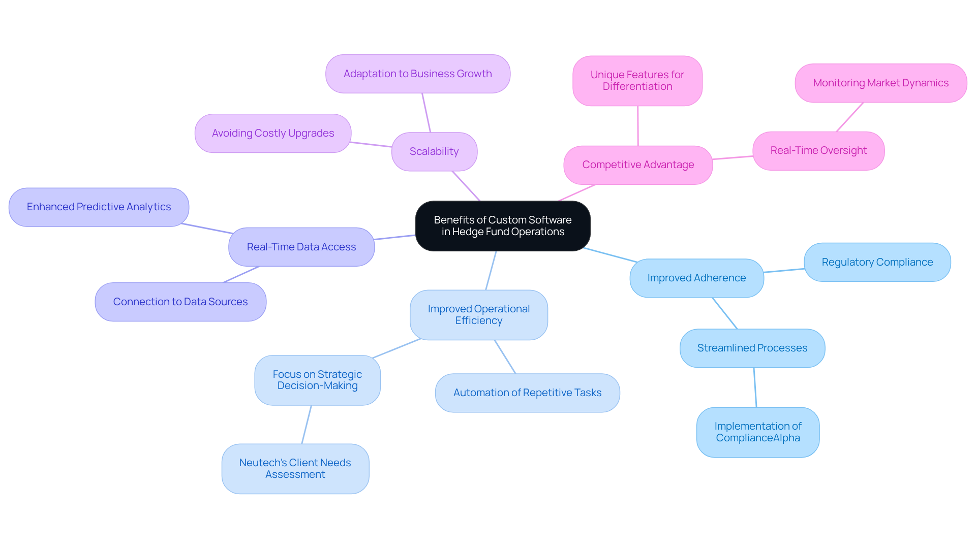 The central node represents the overall theme of custom software benefits, while each branch highlights a specific advantage. Follow the branches to explore how each benefit contributes to hedge fund operations, with examples illustrating their importance. The central node represents the overall theme of custom software benefits, while each branch highlights a specific advantage. Follow the branches to explore how each benefit contributes to hedge fund operations, with examples illustrating their importance.